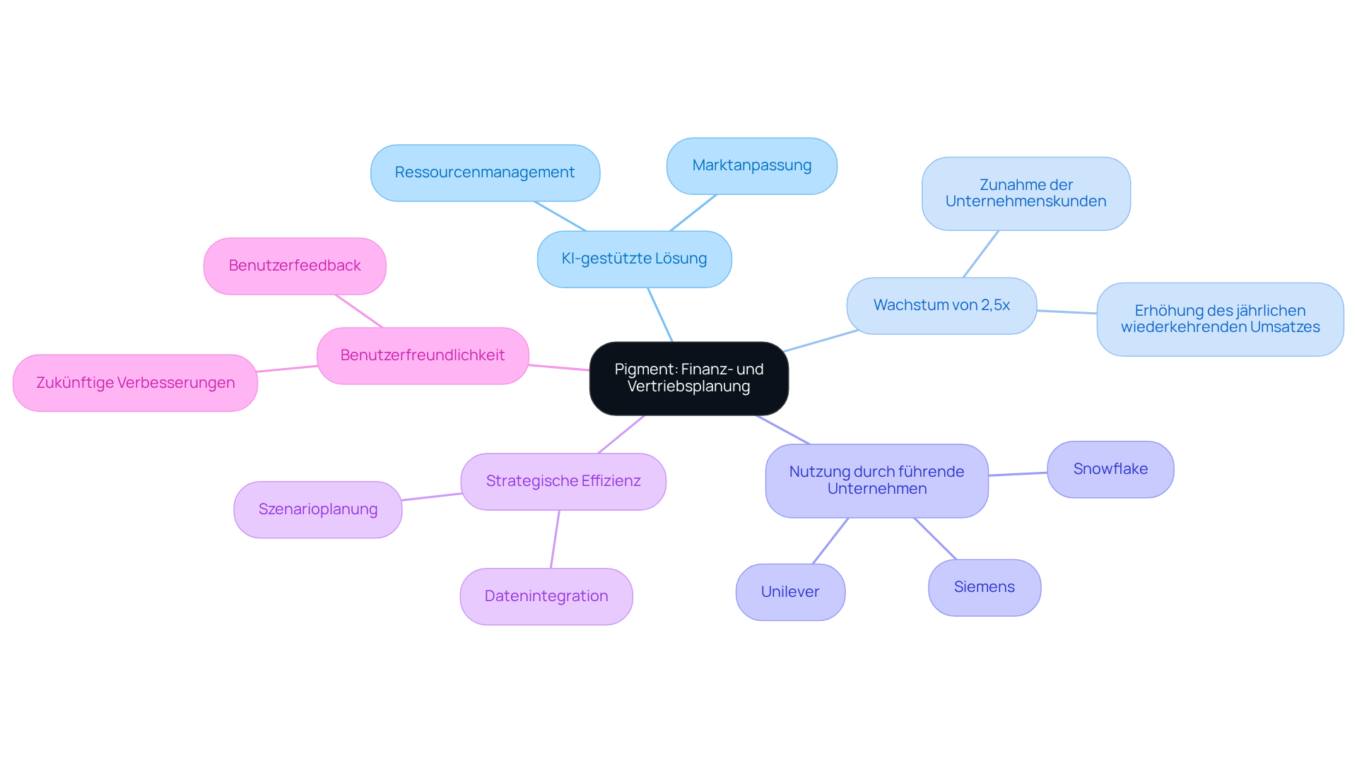 Im Zentrum steht Pigment, und von dort aus verzweigen sich die verschiedenen Themen, die die Vorteile und Funktionen der Plattform darstellen. Jede Farbe repräsentiert ein Hauptthema, und die Unterzweige zeigen spezifische Details und Strategien.