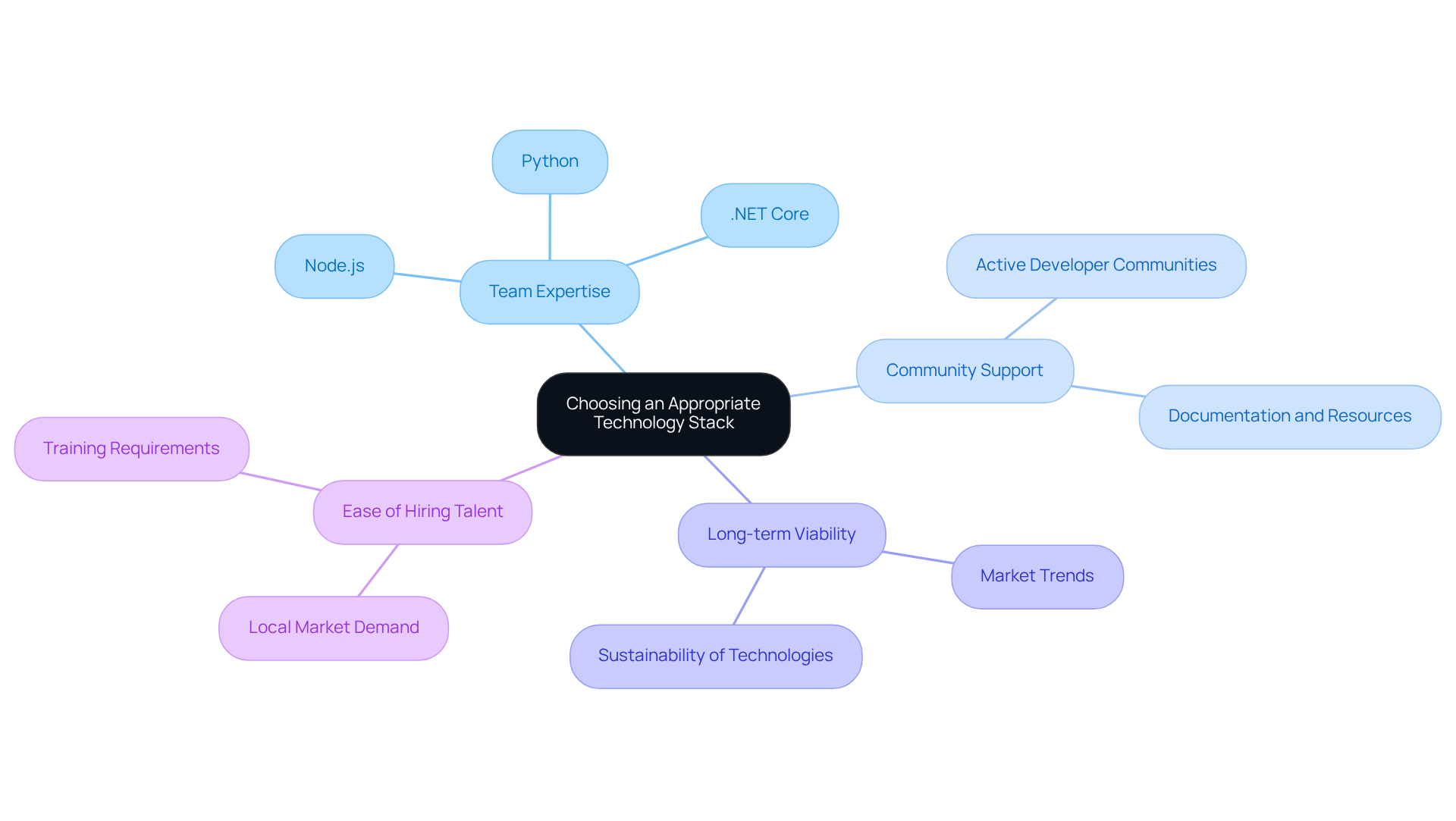 The center represents the main topic of technology stack selection. Each branch shows a key factor to consider, and the sub-branches provide more details or examples related to those factors. The center represents the main topic of technology stack selection. Each branch shows a key factor to consider, and the sub-branches provide more details or examples related to those factors.