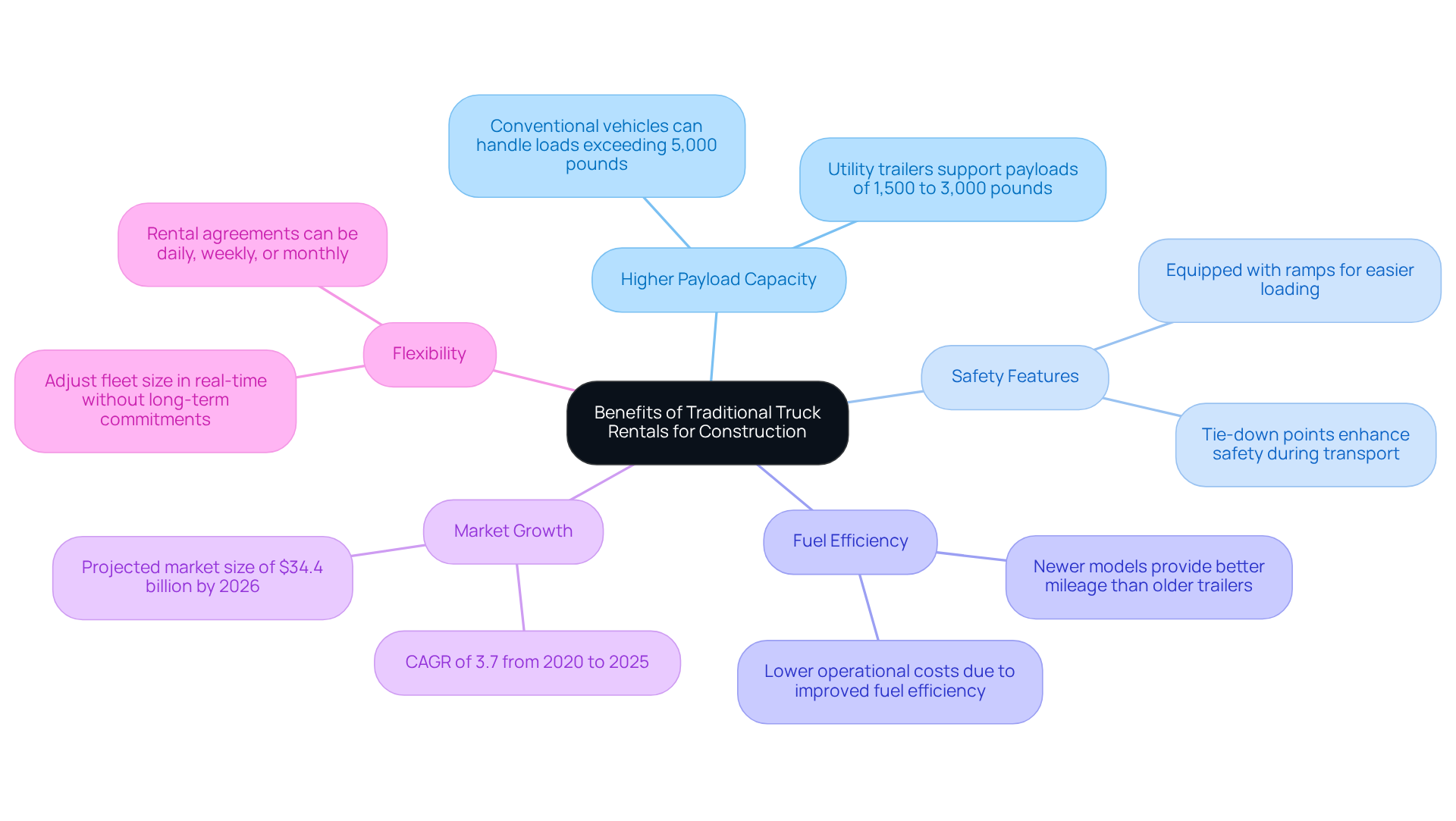 The central node represents the overall benefits of truck rentals, while each branch highlights a specific advantage. Sub-branches provide further details, making it easy to understand how each benefit contributes to the effectiveness of truck rentals in construction.