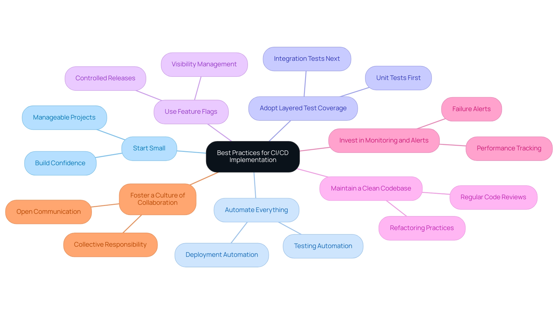 Each branch represents a best practice for CI/CD implementation, with color coding to differentiate between practices.