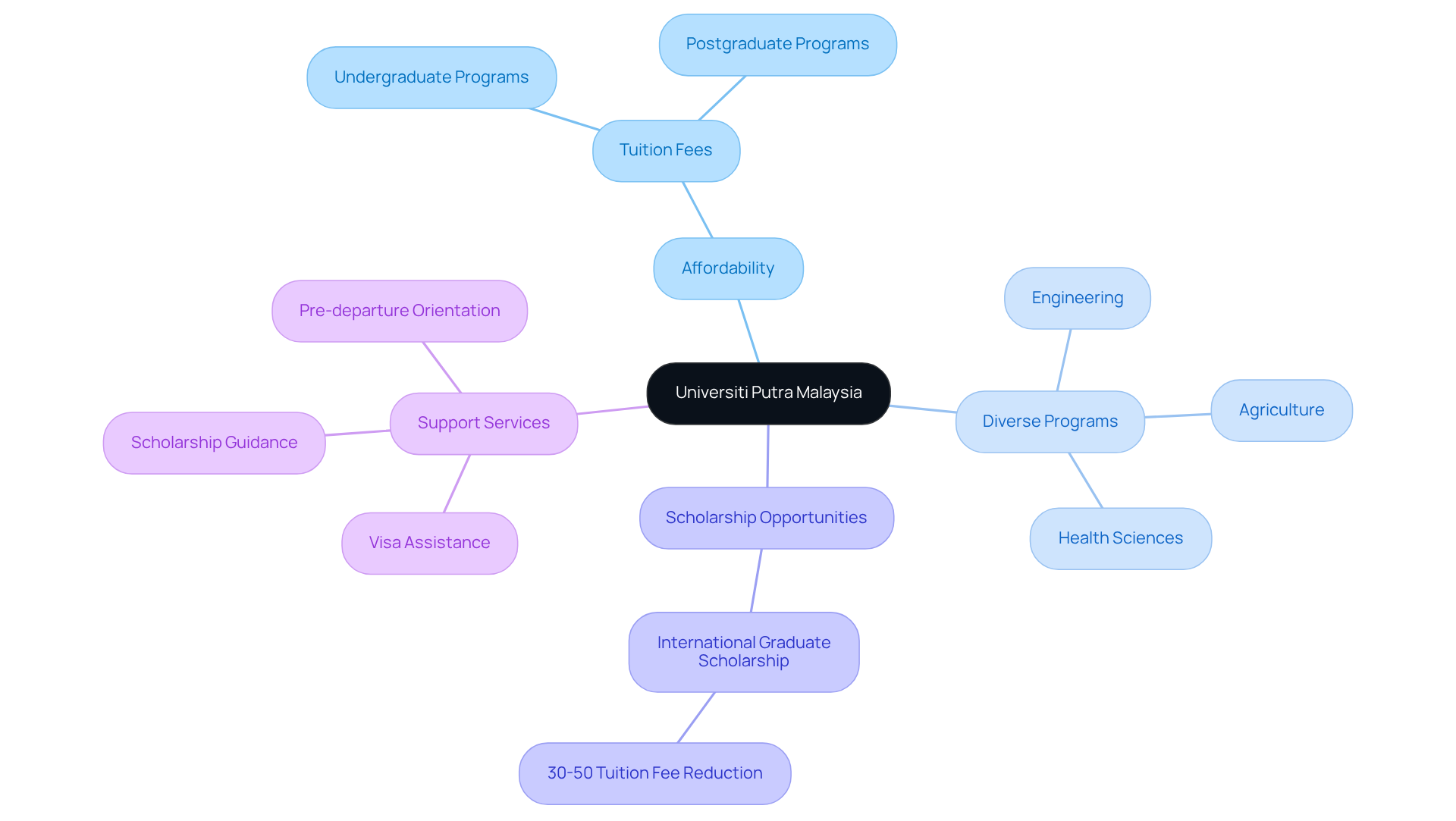 The central node represents UPM, and each branch highlights important aspects of studying there, such as costs, programs, financial aid, and support services. Follow the branches to explore how UPM makes education accessible and supportive for international students. The central node represents UPM, and each branch highlights important aspects of studying there, such as costs, programs, financial aid, and support services. Follow the branches to explore how UPM makes education accessible and supportive for international students.
