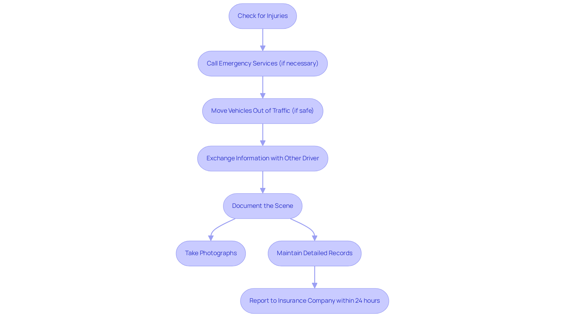 This flowchart guides you through the essential actions to take after a car accident. Start at the top and follow the arrows down to see what to do next. Each box represents a step, and the order is important for ensuring you handle the situation effectively. This flowchart guides you through the essential actions to take after a car accident. Start at the top and follow the arrows down to see what to do next. Each box represents a step, and the order is important for ensuring you handle the situation effectively.