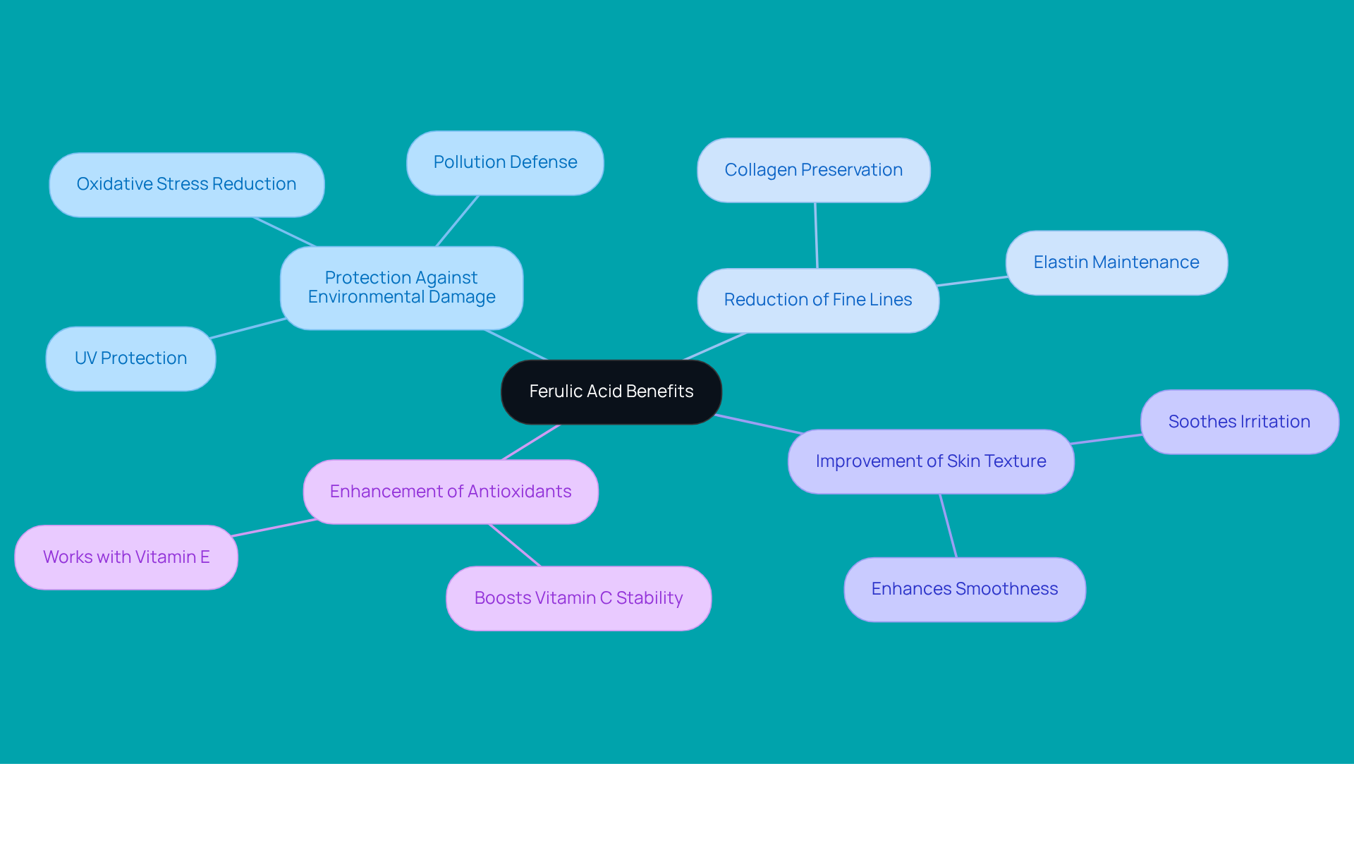 The central node represents ferulic acid, and the branches show its various benefits. Each color-coded branch highlights a specific area of improvement for your skin, making it easy to see how ferulic acid can enhance your skincare routine.