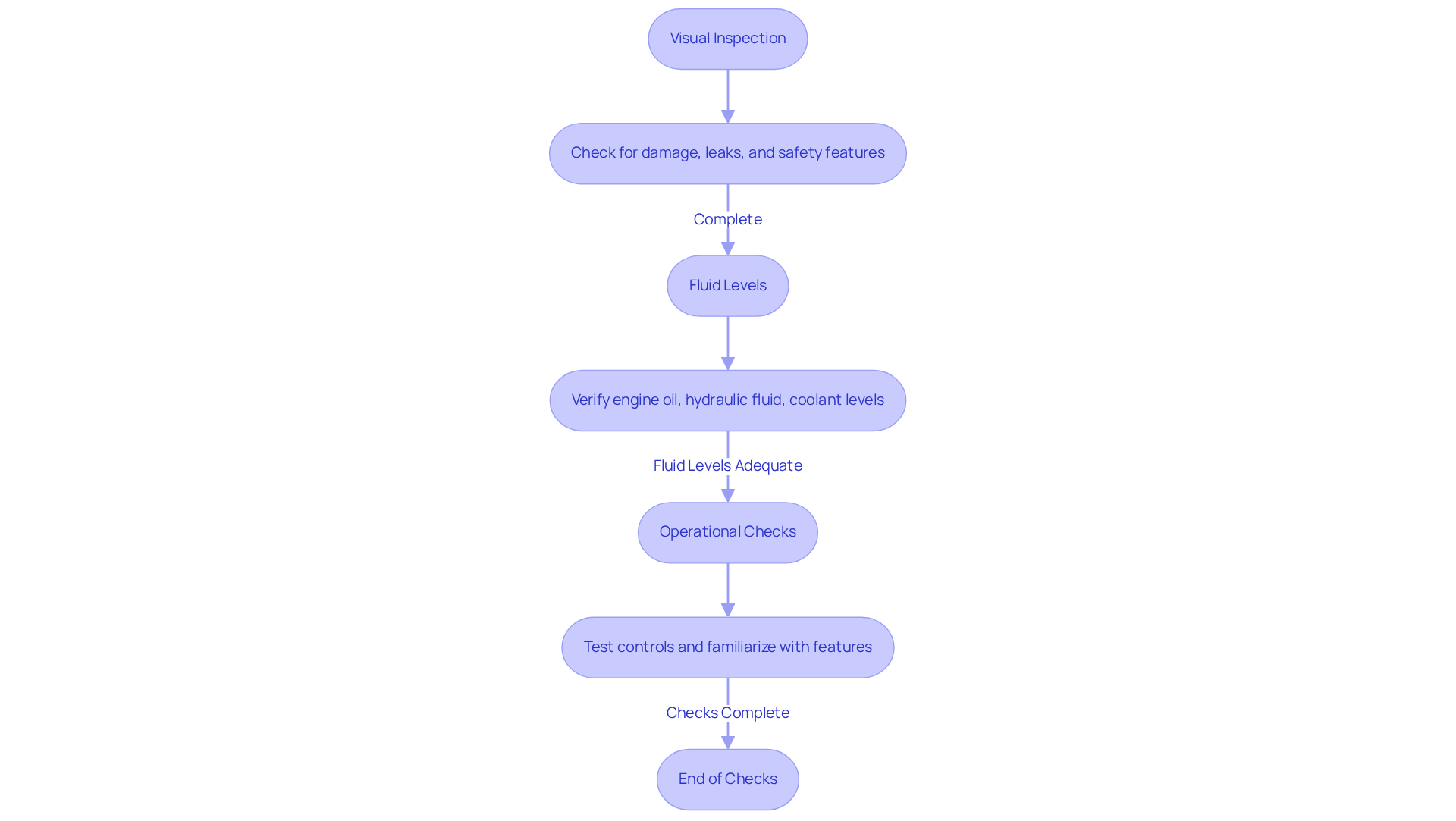 This flowchart guides you through the essential steps to check your digging machine before use. Start at the top and follow the arrows down to ensure everything is in order for safe operation.