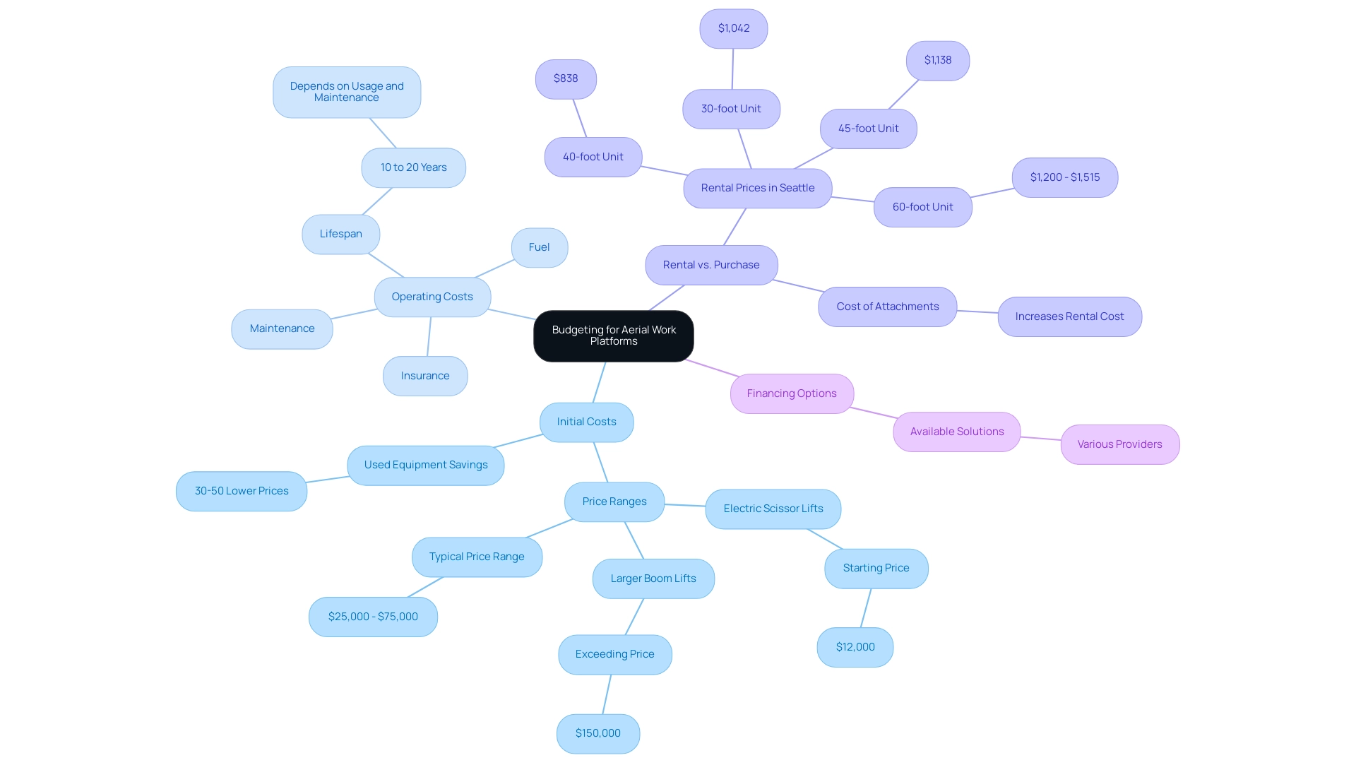 The central node represents the budgeting process, with branches showing key factors influencing costs and decisions regarding aerial work platform purchases.