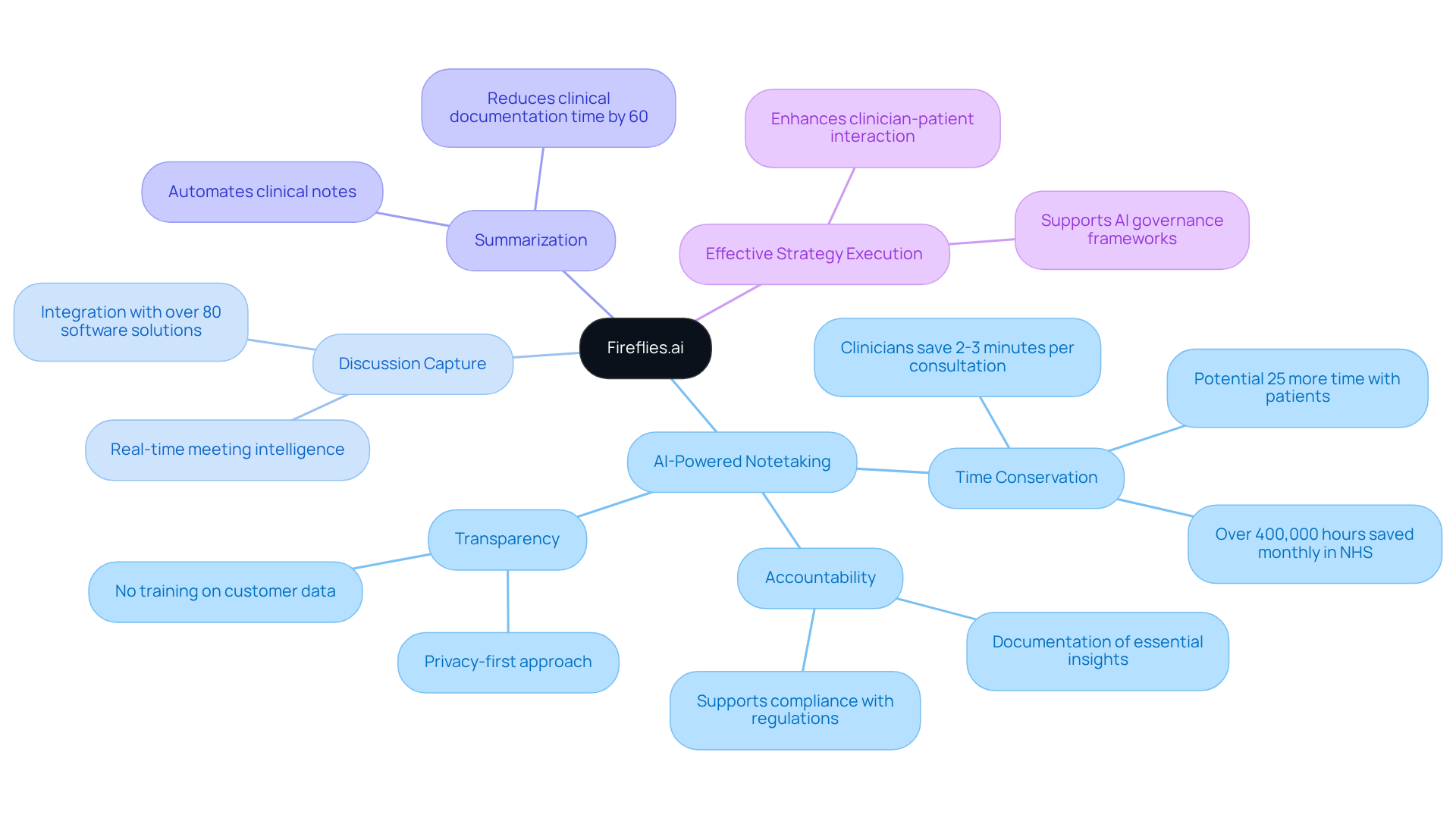 The center represents Fireflies.ai, and the branches show its features and benefits. Each branch connects to how the tool improves AI management, making it easier to see the overall impact.