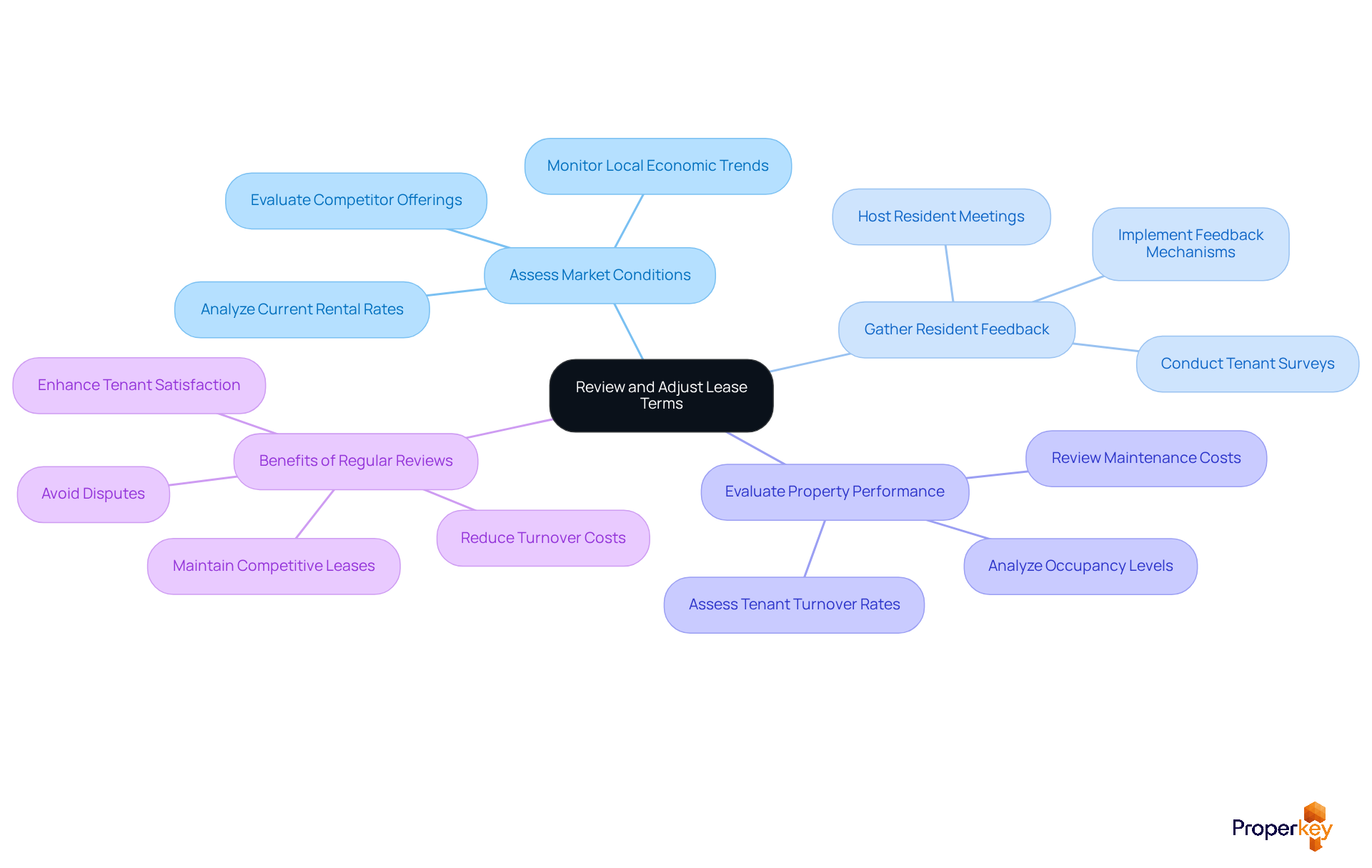 This mindmap starts with the central idea of reviewing lease terms. Each branch represents a key action or benefit related to this practice. Follow the branches to see how each action contributes to better property management and tenant satisfaction. This mindmap starts with the central idea of reviewing lease terms. Each branch represents a key action or benefit related to this practice. Follow the branches to see how each action contributes to better property management and tenant satisfaction.
