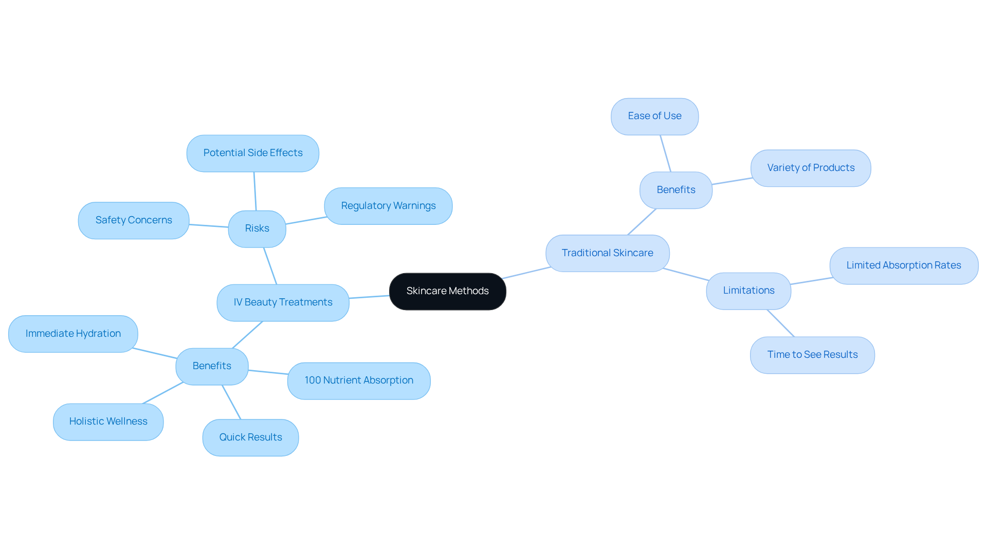 The central node represents the overall topic of skincare methods. Each branch shows a different method, with further branches detailing their benefits and risks. This helps you understand how they compare and what to consider when choosing a skincare approach.