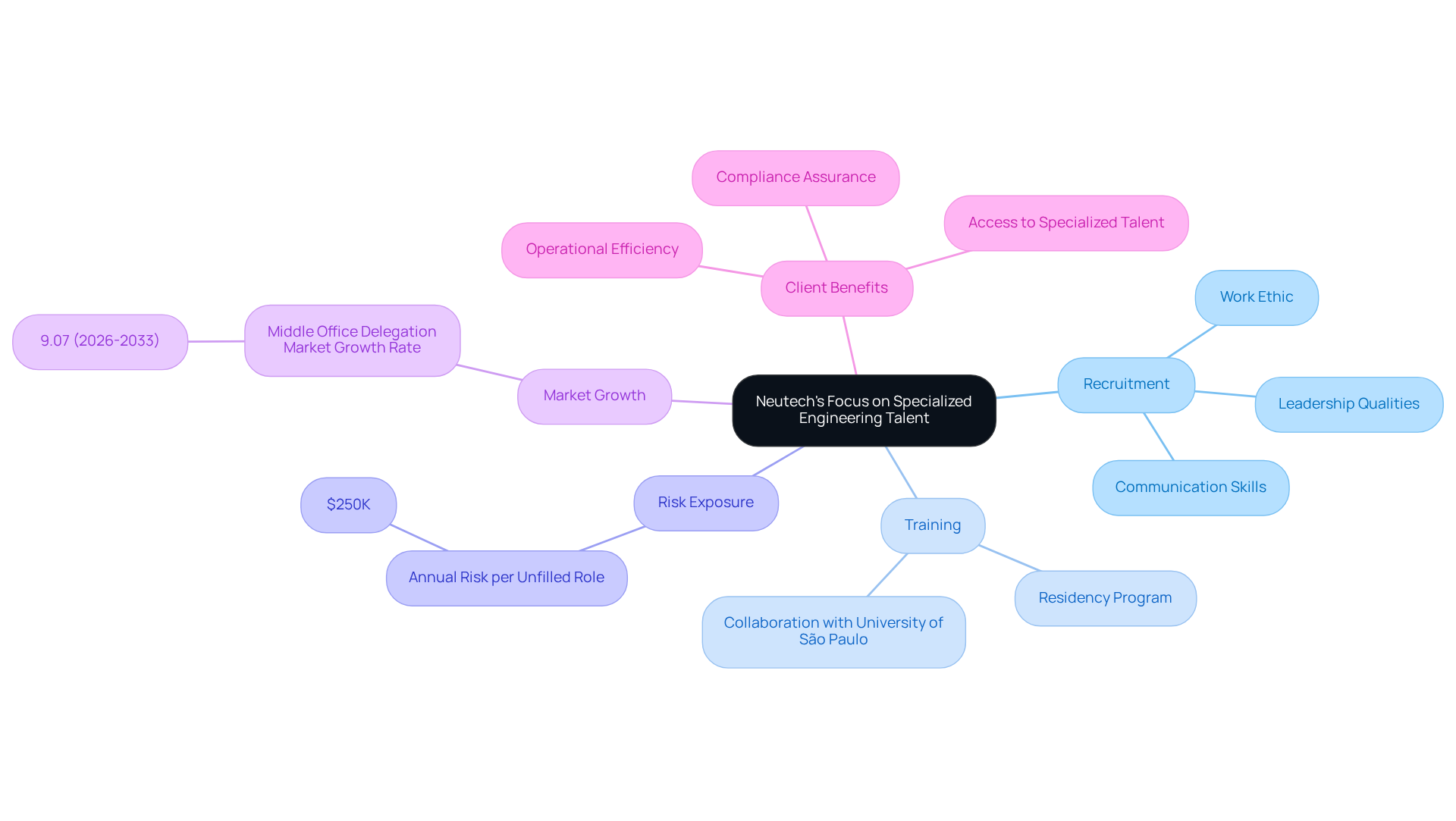 The central node represents Neutech's main focus, while the branches show different aspects of their strategy. Each sub-branch provides more detail on how they achieve their goals and the benefits for clients.