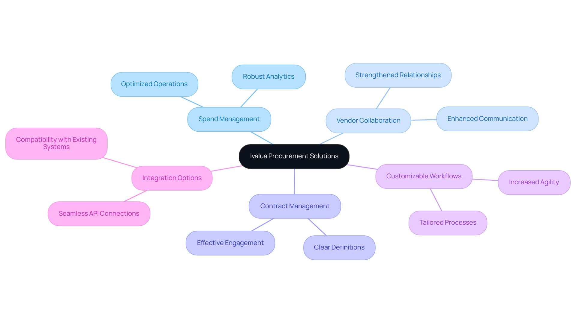 Start at the center with Ivalua's main offerings, then explore each branch to see how they contribute to flexible procurement solutions tailored for different organizational needs.