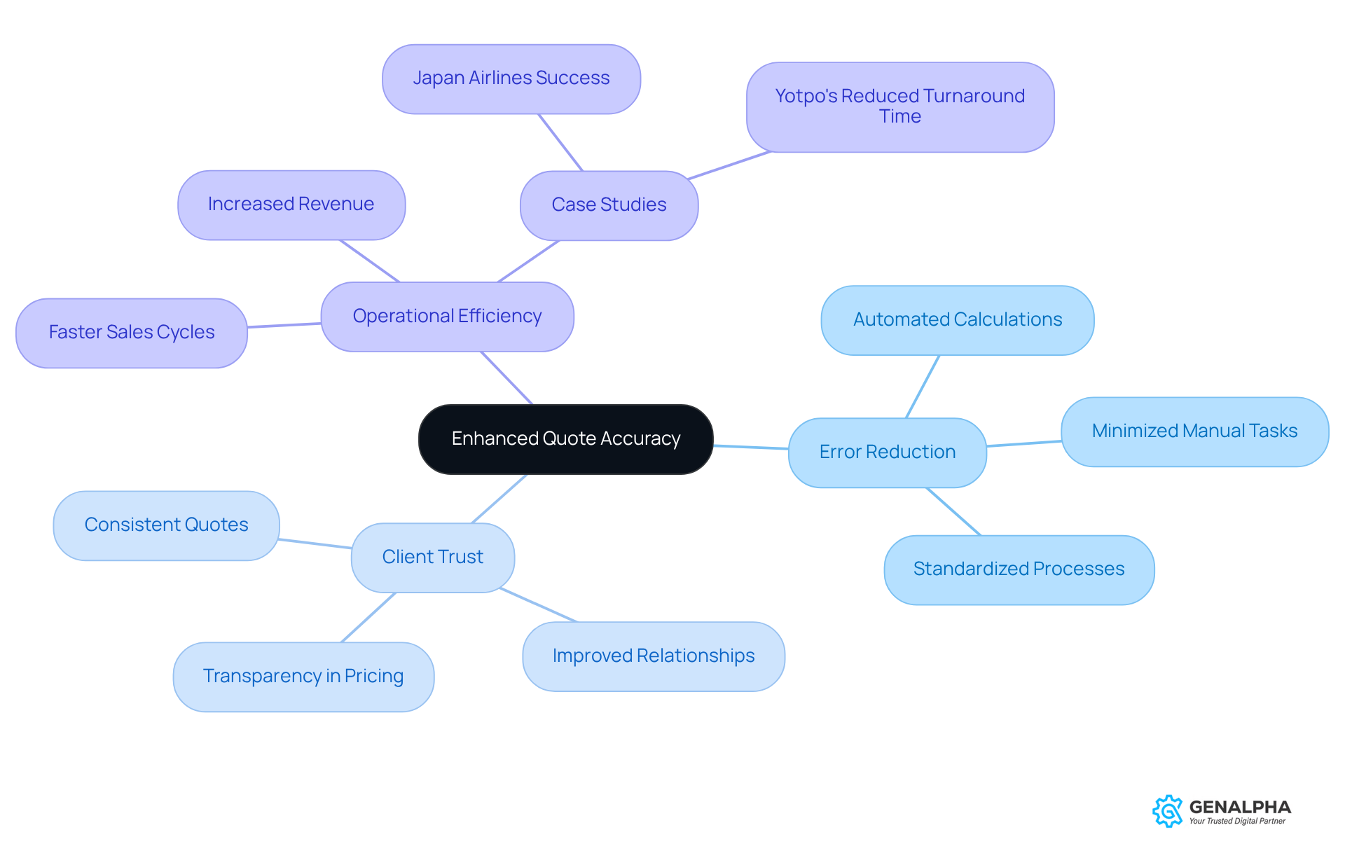 The central node represents the main focus of enhanced quote accuracy, with branches illustrating key benefits and their contributions to better pricing models and client satisfaction.