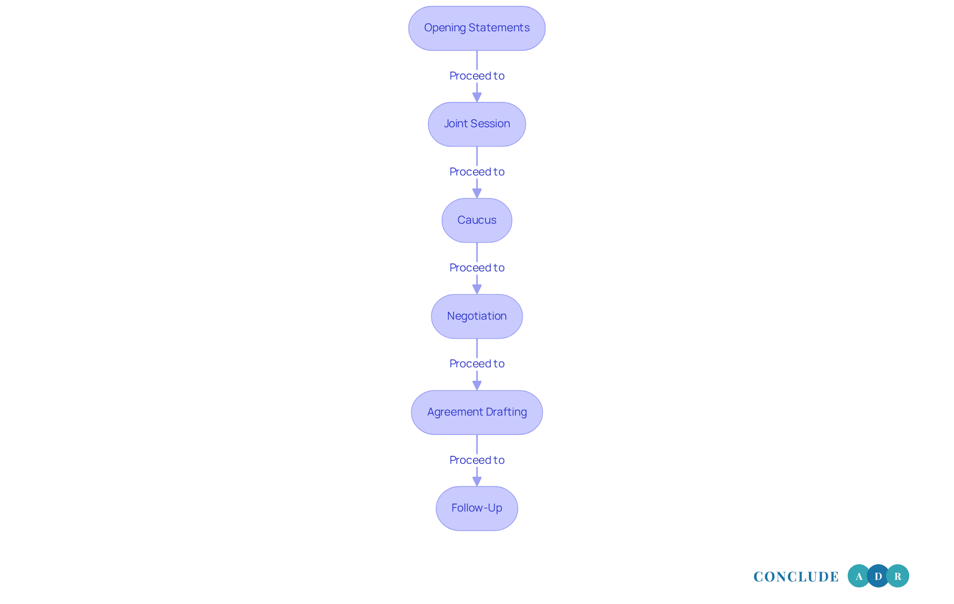 Each box represents a step in the mediation journey. Follow the arrows to see how the process unfolds, from the initial statements to the final follow-up.