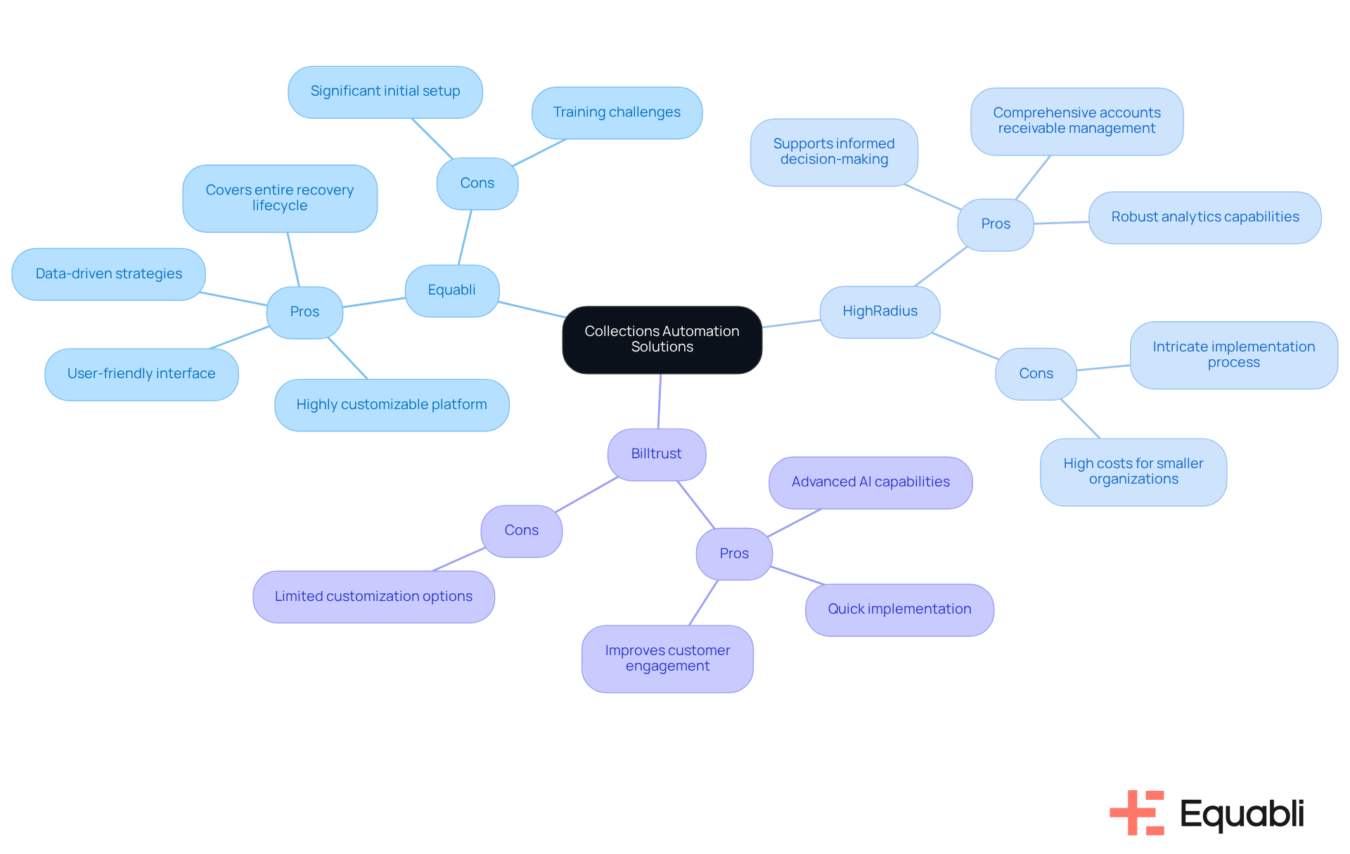 The central node represents the topic of collections automation solutions. Each branch represents a specific solution, with pros and cons listed below, helping you quickly grasp the advantages and challenges of each option.