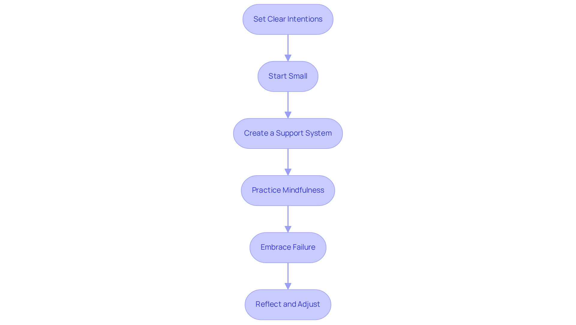 Each box shows a step you can take to step out of your comfort zone. Follow the arrows to see the order in which you should approach these actions, starting from setting your goals to reflecting on your experiences.