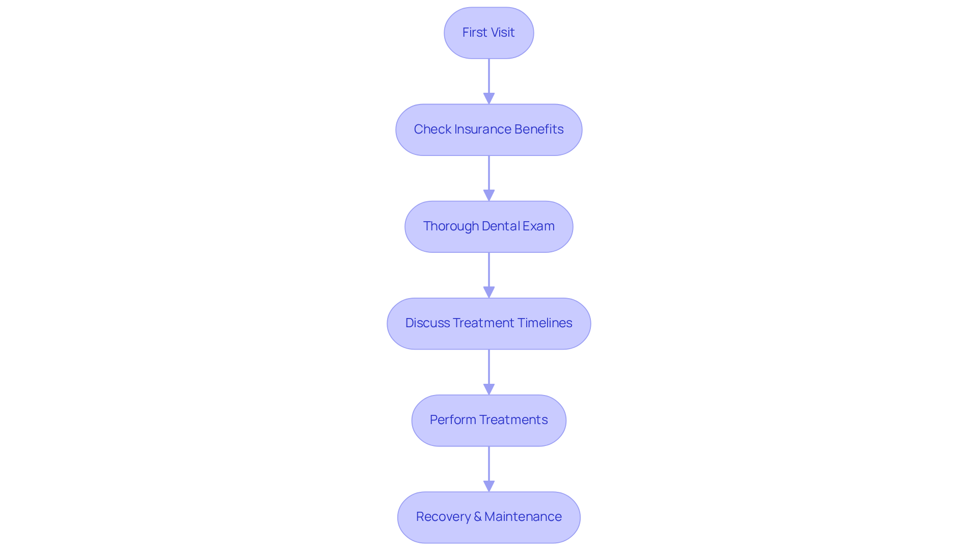 This flowchart outlines the steps you will take during your dental journey. Start at the top with your first visit, and follow the arrows to see what comes next. Each box represents a key step, helping you understand what to expect and when.
