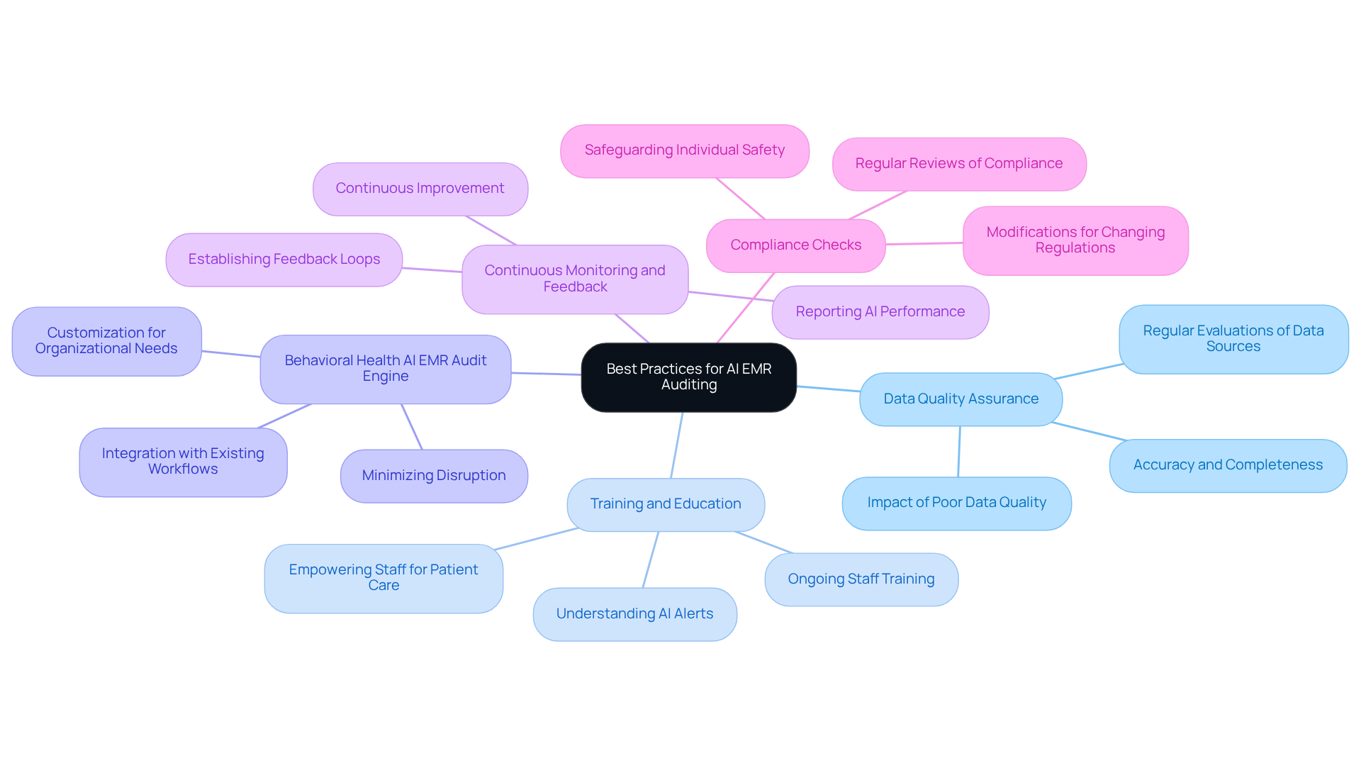 The central node represents the overall goal of effective AI EMR auditing, while each branch highlights a specific practice that contributes to achieving this goal. Follow the branches to explore each practice and its importance.
