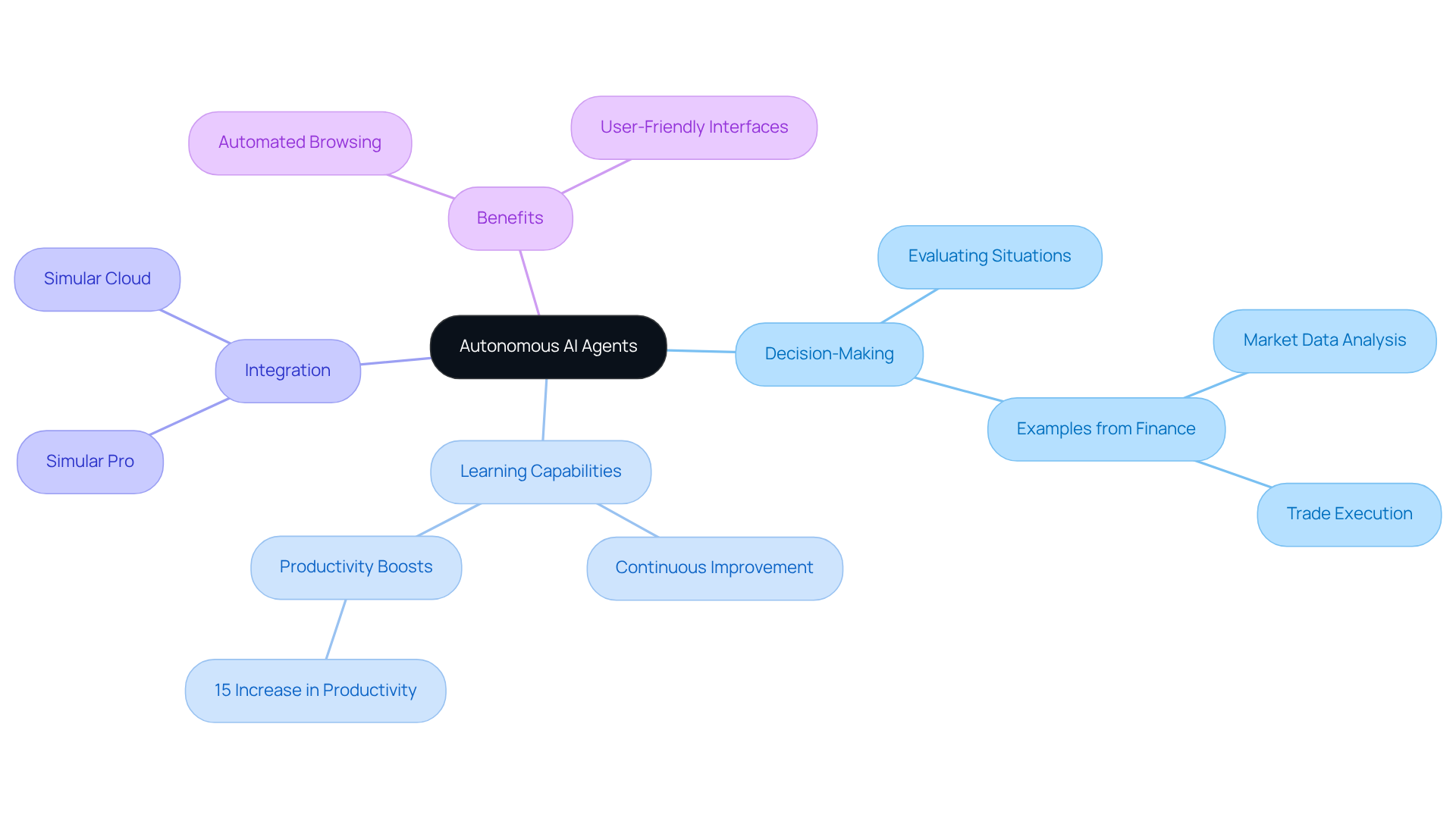 The central node represents the core topic of autonomous AI agents, and each branch shows different functionalities and features. The sub-points provide more details on how each category operates and its significance.