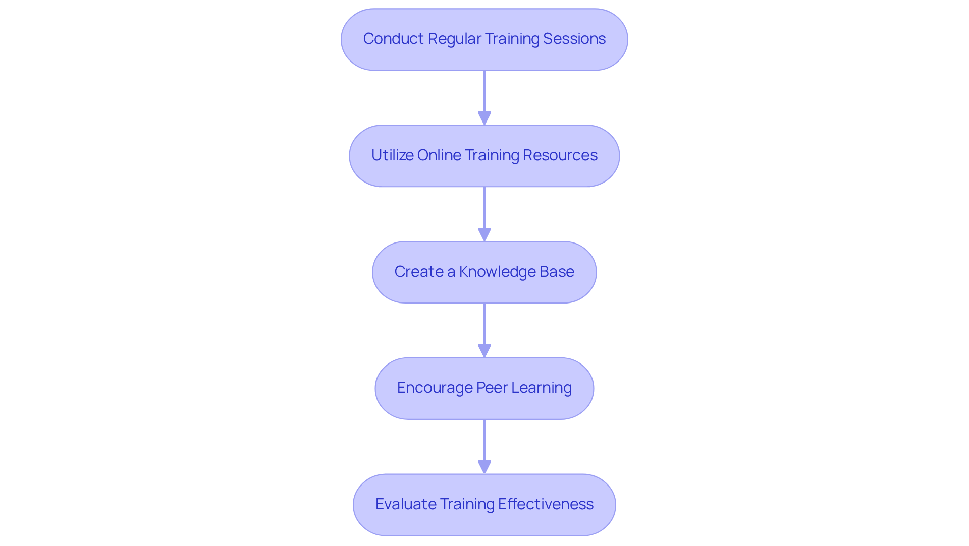 Each box represents a step in the training process. Follow the arrows to see how each step leads to the next, ultimately helping to improve the prior authorization management and patient care. Each box represents a step in the training process. Follow the arrows to see how each step leads to the next, ultimately helping to improve the prior authorization management and patient care.