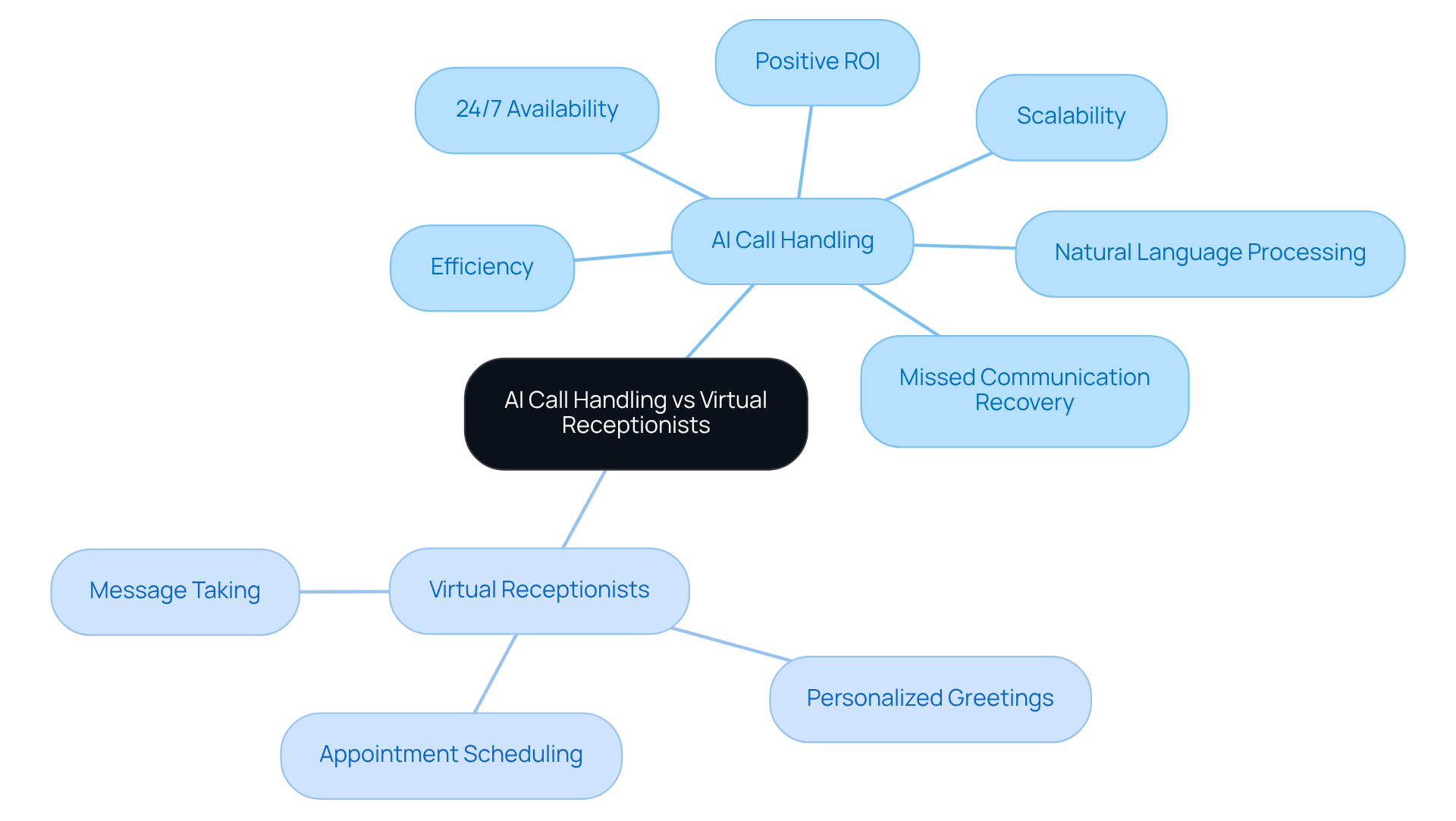 This mindmap illustrates the features of two communication solutions. The central node represents the comparison topic, while the branches show the specific features of AI Call Handling and Virtual Receptionists. Each feature is color-coded for clarity, helping you quickly identify the strengths of each system.