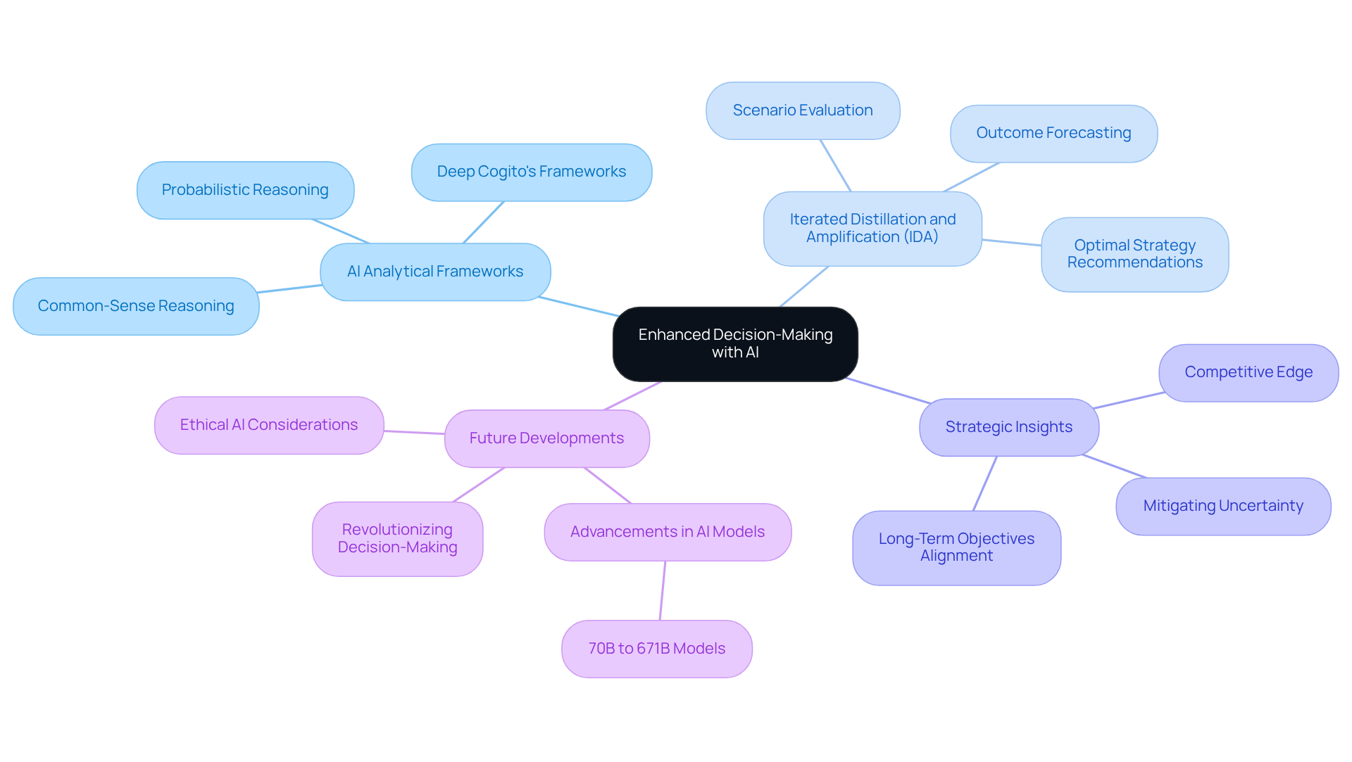 At the center is the main topic of leveraging AI for decision-making. Each branch represents a key component of this topic, leading to specific insights and strategies that organizations can implement. At the center is the main topic of leveraging AI for decision-making. Each branch represents a key component of this topic, leading to specific insights and strategies that organizations can implement.