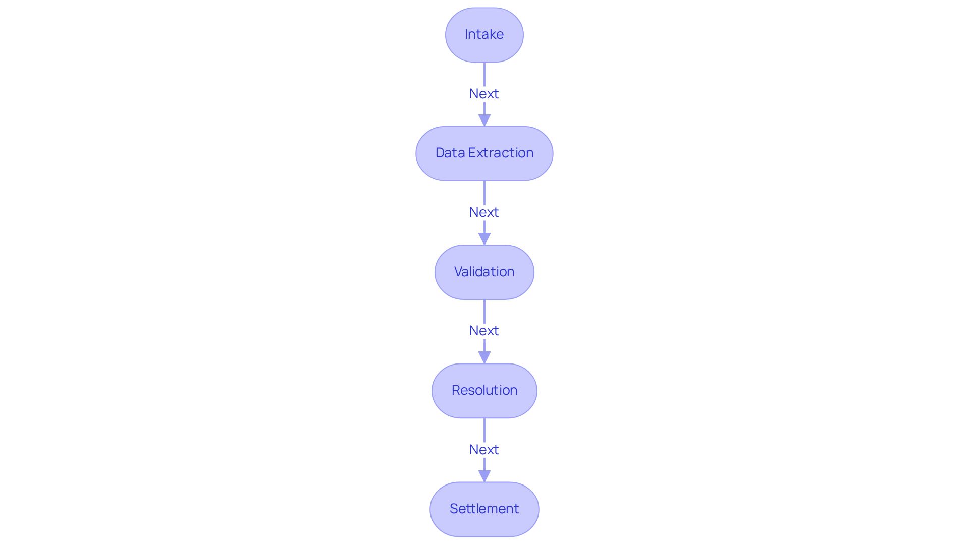 Follow the arrows to see how the claims process flows from intake to settlement. Each box represents a key step, showing how automation improves efficiency and accuracy.