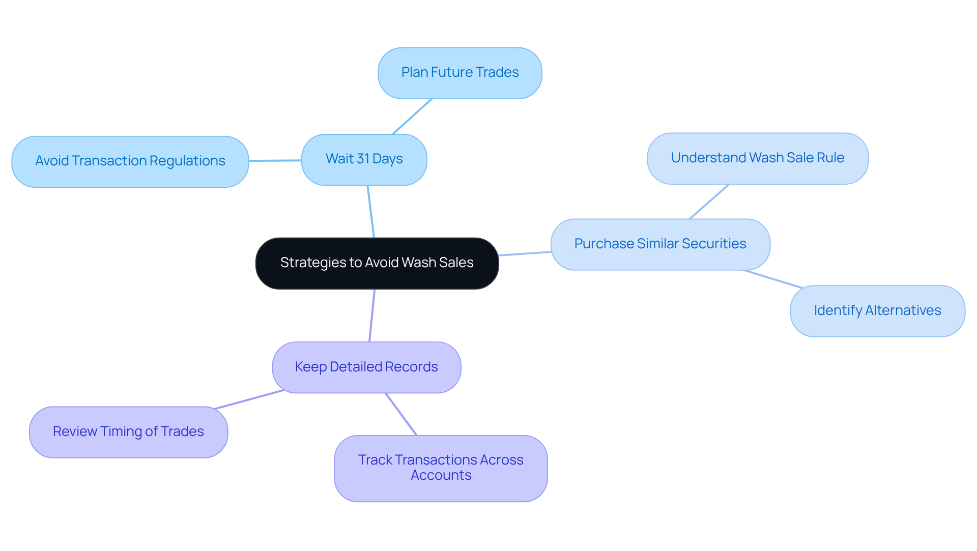 The central node represents the main topic, while the branches show different strategies. Each sub-branch provides specific actions or tips to help you avoid wash sales effectively. The central node represents the main topic, while the branches show different strategies. Each sub-branch provides specific actions or tips to help you avoid wash sales effectively.
