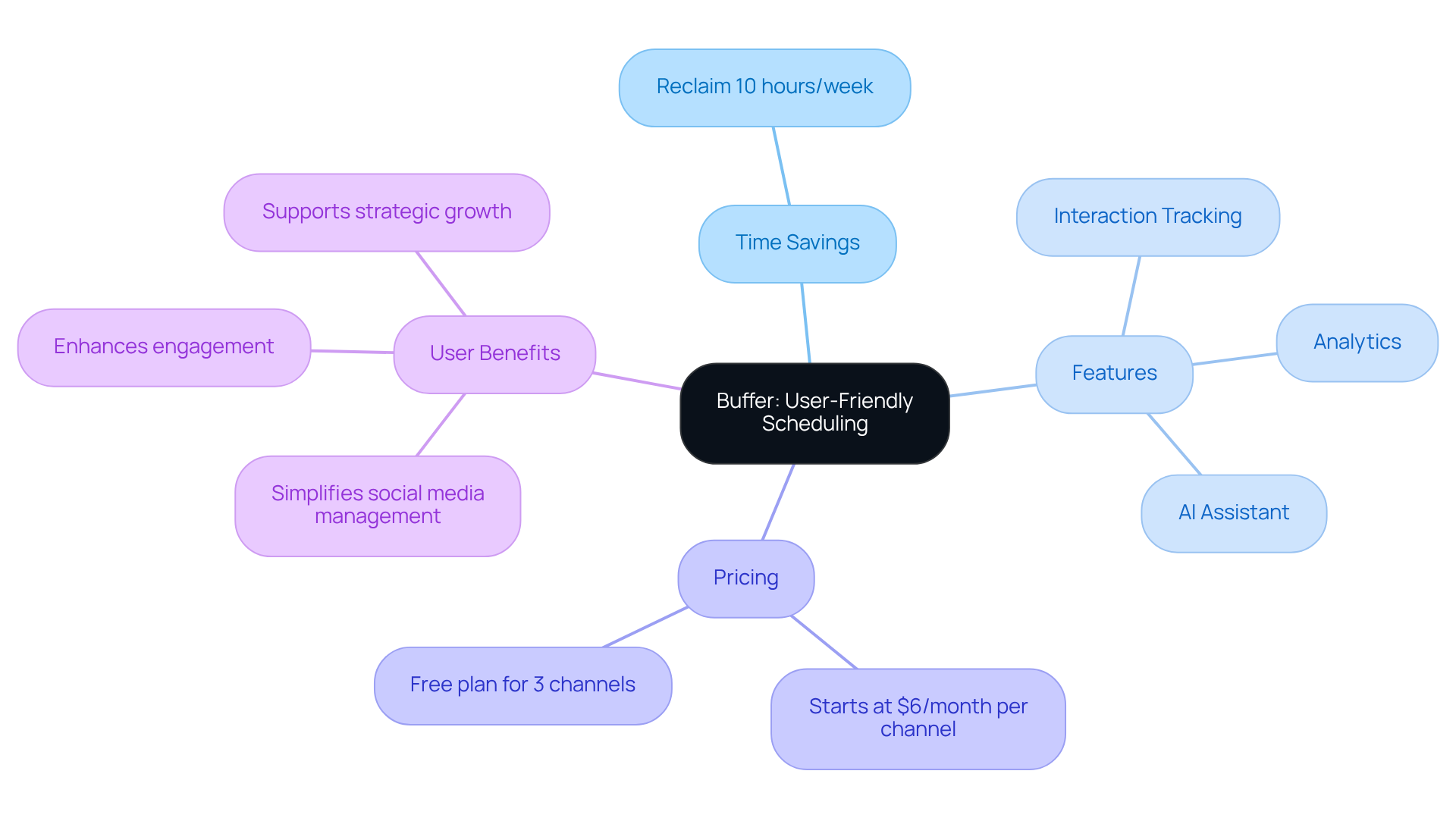 The central node represents Buffer as a solution, while the branches show how it helps startups save time, optimize strategies, and offers affordable pricing. Each feature and benefit is connected to illustrate the overall value.