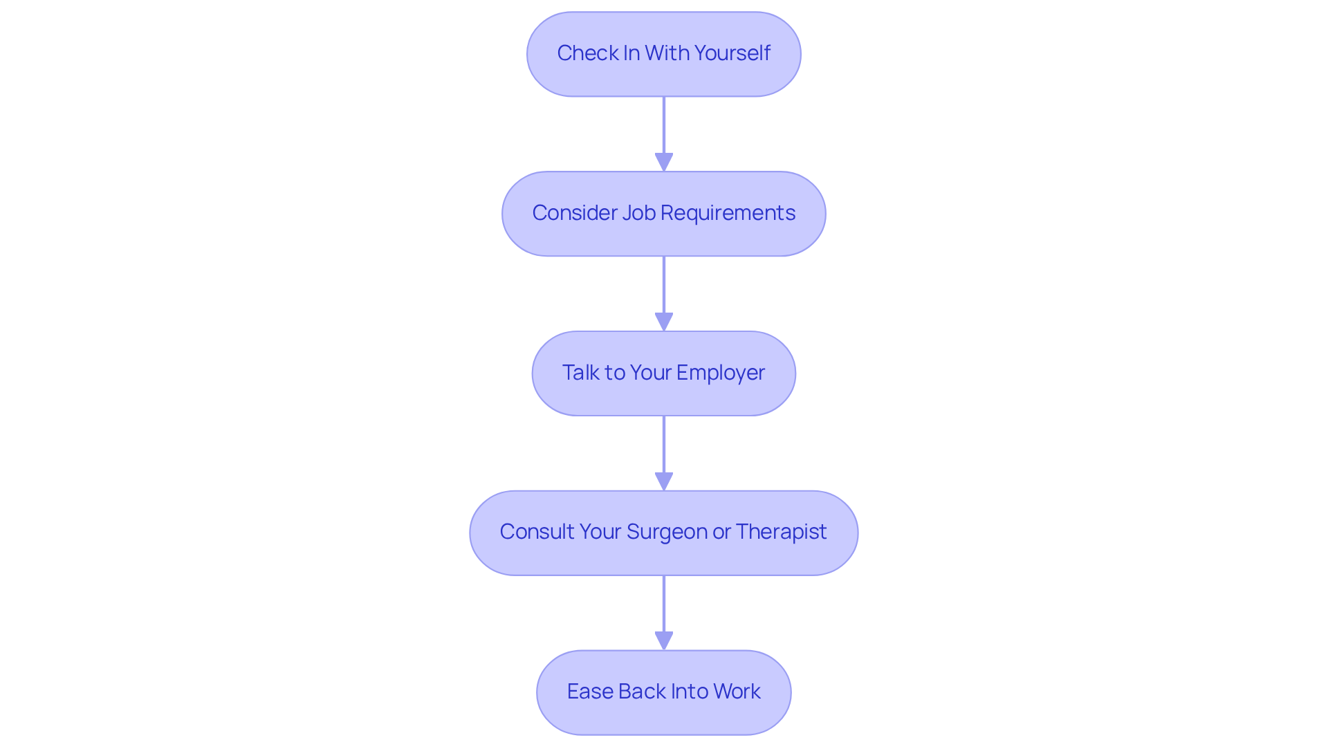 Each box represents a step you should take before going back to work after surgery. Follow the arrows to see the order of steps, starting from checking in with yourself to easing back into your job.