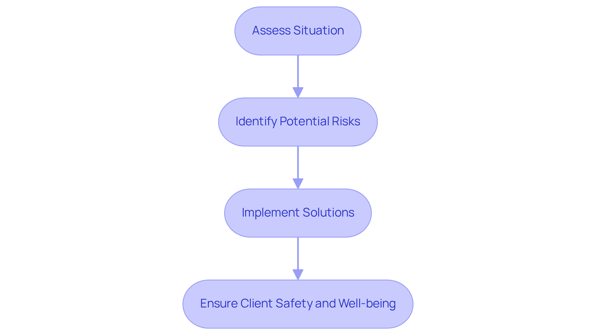 This flowchart outlines the key steps caregivers take when facing challenges: starting with assessing the situation, then identifying risks, and finally implementing solutions to ensure the safety and well-being of clients.