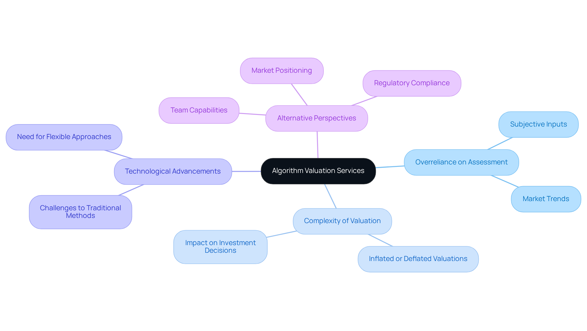 The central node represents the main topic of algorithm valuation services. Each branch explores different critiques and considerations, helping you understand the complexities and alternative views that can influence how technology assets are valued. The central node represents the main topic of algorithm valuation services. Each branch explores different critiques and considerations, helping you understand the complexities and alternative views that can influence how technology assets are valued.