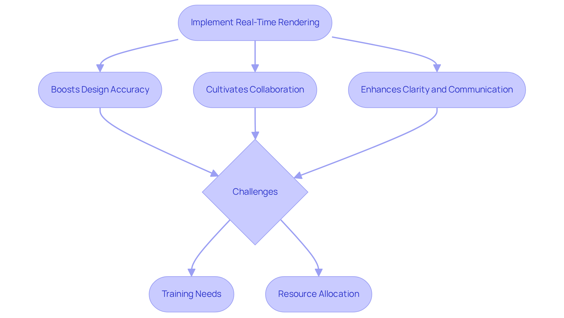 This flowchart shows how implementing real-time rendering can lead to various benefits in design and planning, while also highlighting the challenges that need to be addressed. Follow the arrows to see how each benefit connects to the overall goal.
