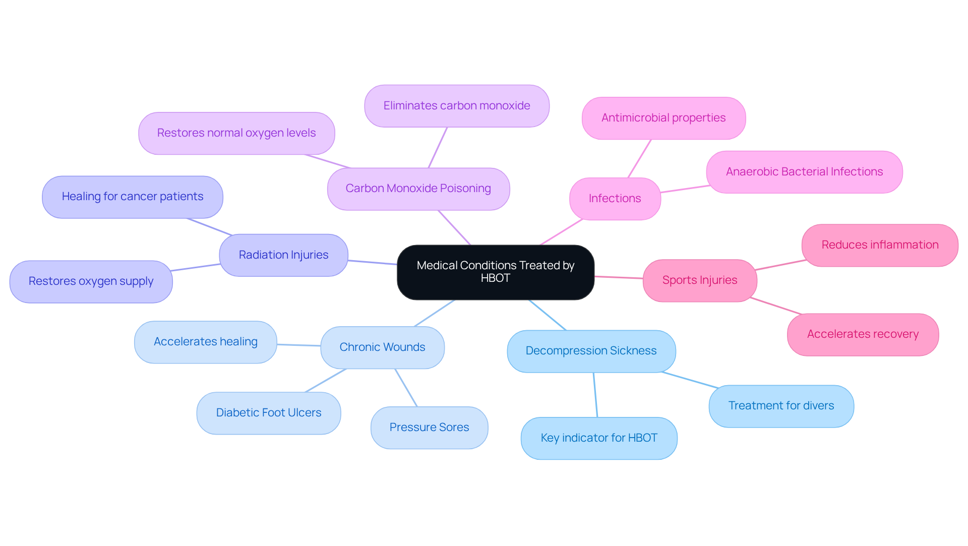 This mindmap shows the various medical conditions that can be treated with HBOT. Each branch represents a specific condition, with details on how HBOT helps in that area. Follow the branches to explore the breadth of HBOT's applications.