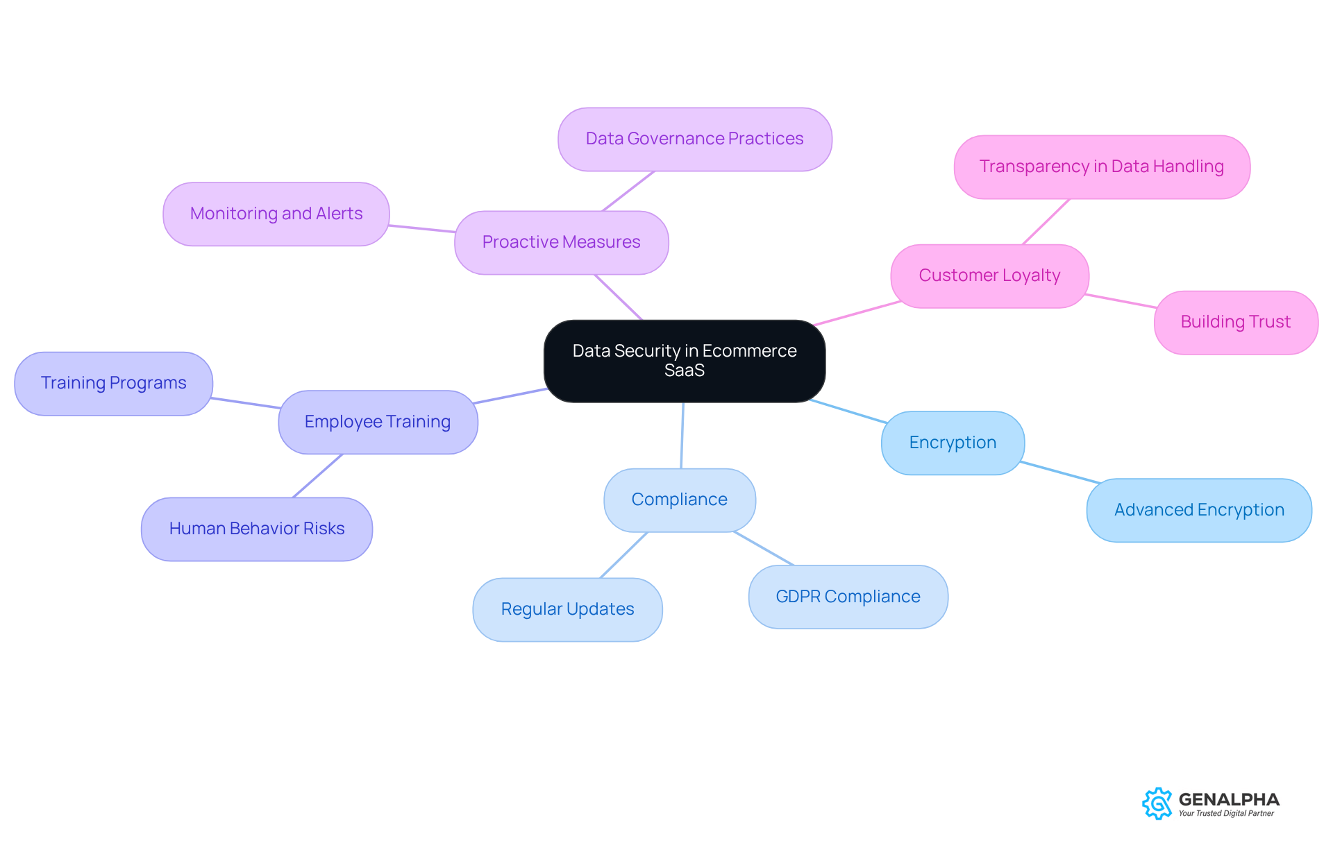 The central node represents the main topic of data security, while the branches show different strategies and considerations. Each sub-branch provides more detail on how to implement these strategies effectively. The central node represents the main topic of data security, while the branches show different strategies and considerations. Each sub-branch provides more detail on how to implement these strategies effectively.