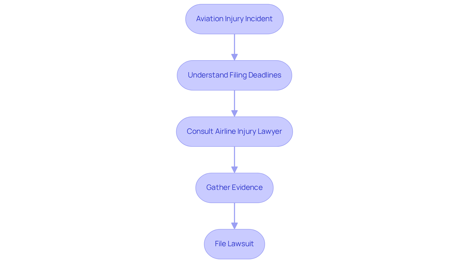 This flowchart shows the steps you should follow after an aviation injury. Start at the top and follow the arrows to see what to do next - each step is crucial for ensuring you meet filing deadlines and protect your rights.