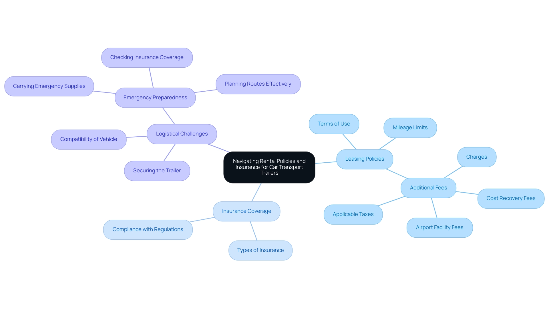 The central node represents the overall topic, with branches showing key areas like leasing policies, insurance coverage, and logistical challenges, each with their respective subcategories.