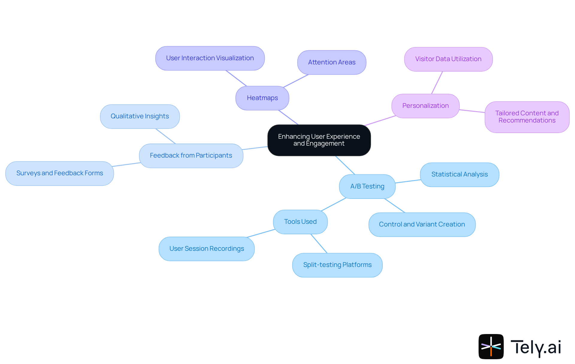The center represents the main goal of improving user experience, while the branches show different strategies that can be employed. Each strategy has its own sub-points that provide more detail on how to implement it. The center represents the main goal of improving user experience, while the branches show different strategies that can be employed. Each strategy has its own sub-points that provide more detail on how to implement it.