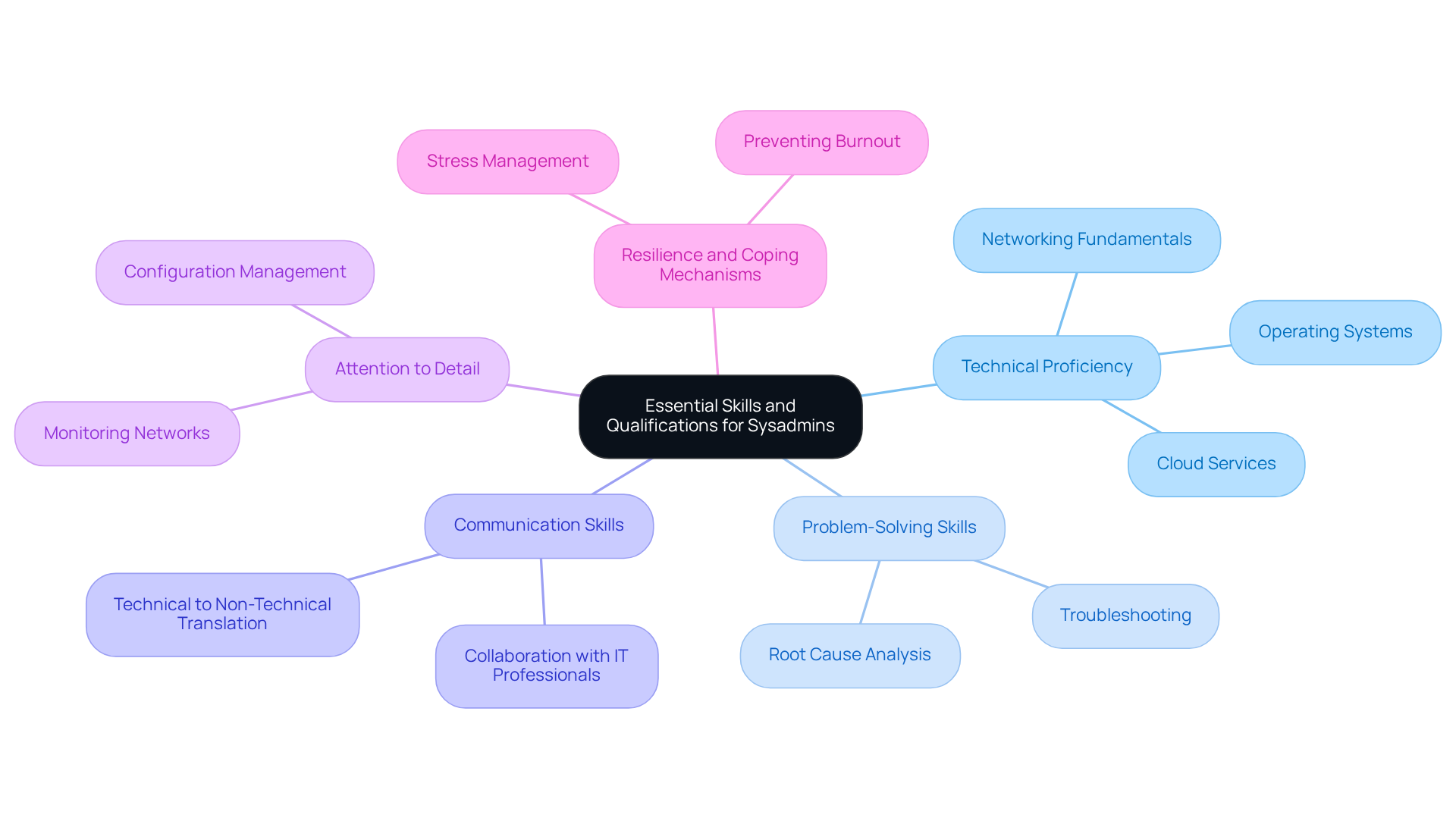 The center represents the main focus on skills and qualifications. Each branch shows a key competency, and the sub-branches provide more details or examples related to that skill. This layout helps you see how each skill is interconnected and important for success in the field. The center represents the main focus on skills and qualifications. Each branch shows a key competency, and the sub-branches provide more details or examples related to that skill. This layout helps you see how each skill is interconnected and important for success in the field.