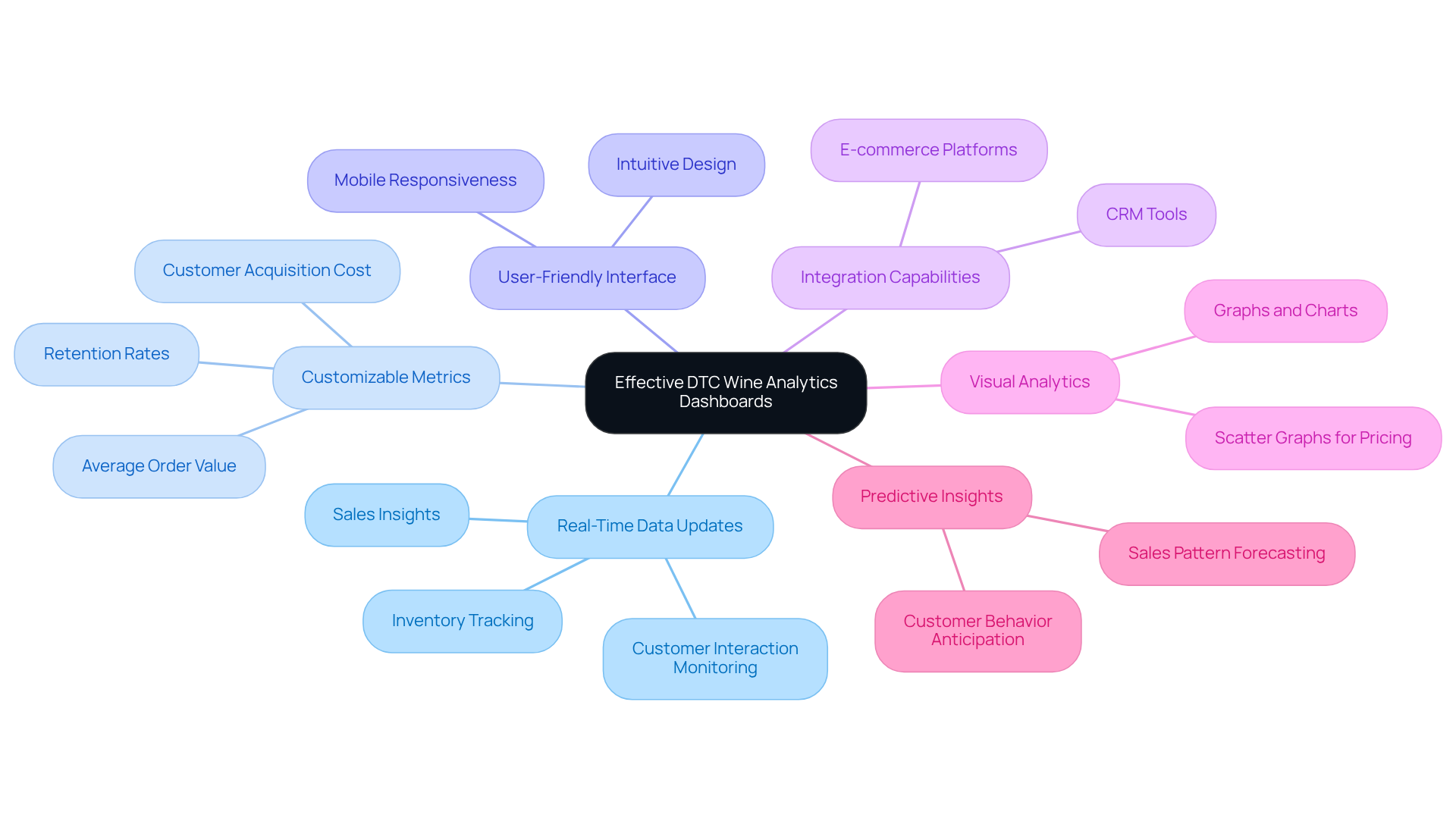 The central node represents the main topic, while each branch indicates a key feature. Explore each branch to learn how it contributes to the dashboard's effectiveness in enhancing DTC sales and customer engagement.