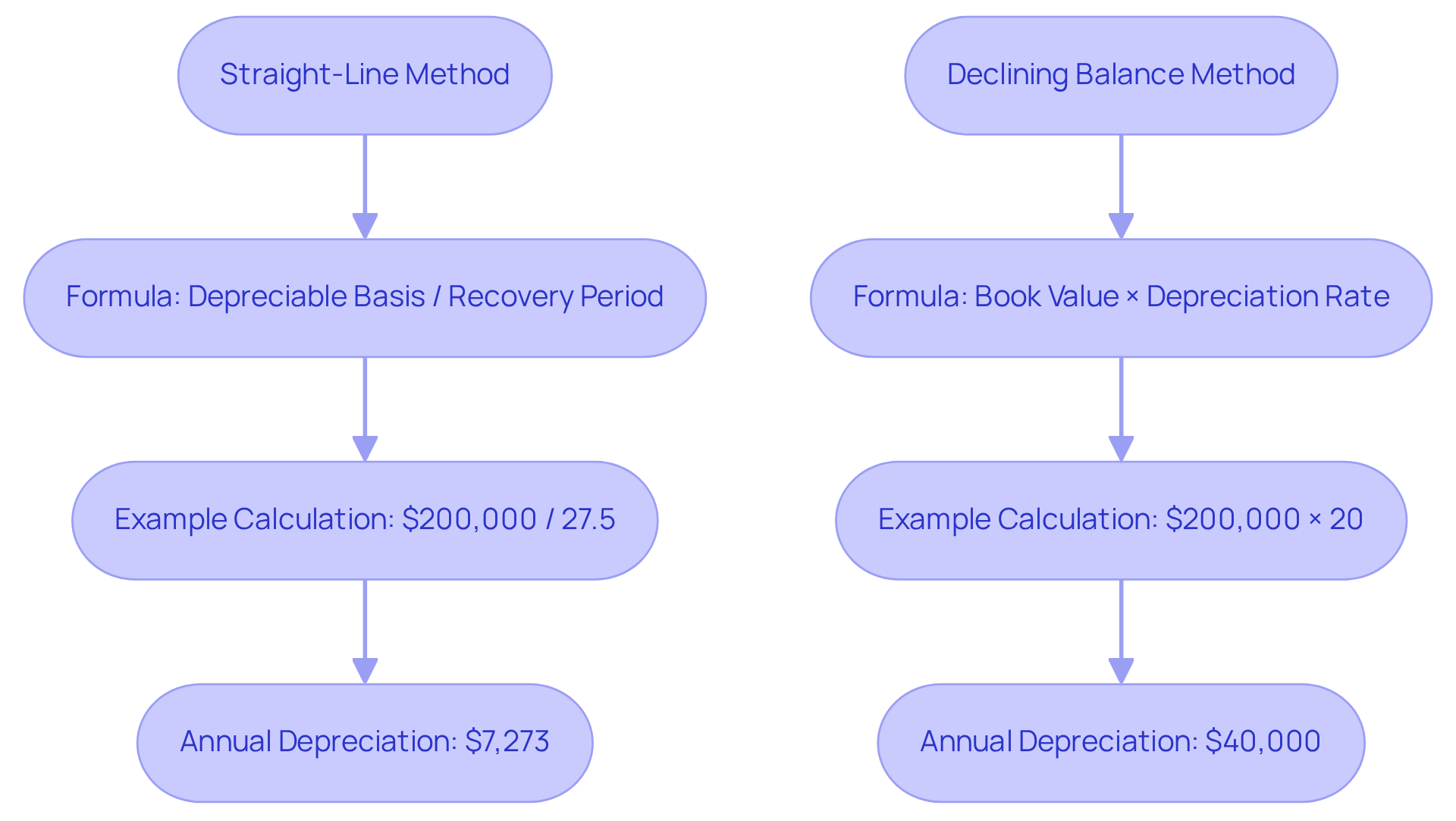 This flowchart shows two methods for calculating depreciation. Follow the arrows to see how each method works, from the formula to the example calculation. The Straight-Line Method provides a steady expense over time, while the Declining Balance Method allows for larger deductions initially. This flowchart shows two methods for calculating depreciation. Follow the arrows to see how each method works, from the formula to the example calculation. The Straight-Line Method provides a steady expense over time, while the Declining Balance Method allows for larger deductions initially.