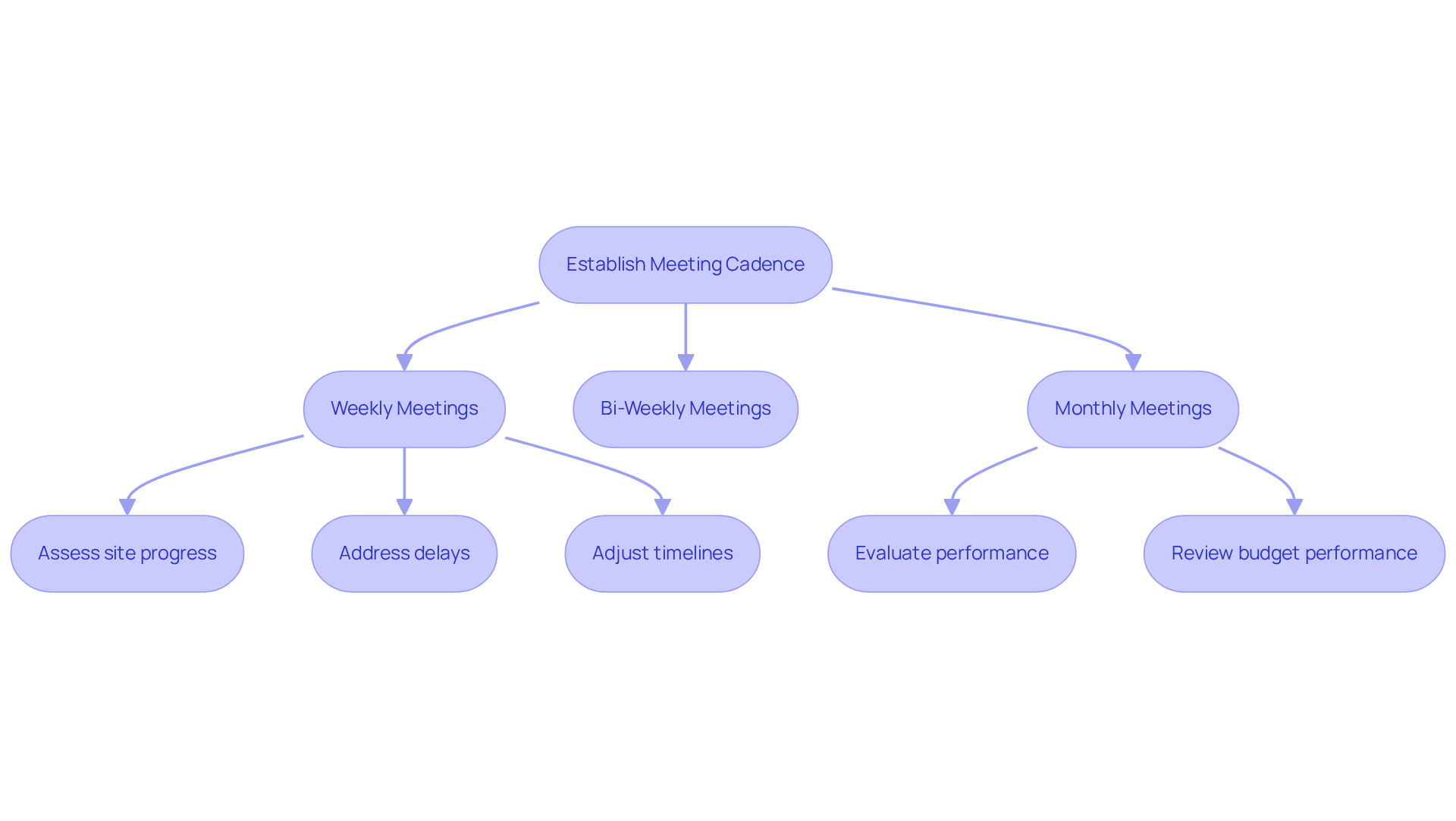 This flowchart shows how to set up regular meetings. Start with the main idea at the top, then follow the arrows to see the different types of meetings and what they focus on. Each type helps keep the team aligned and accountable.
