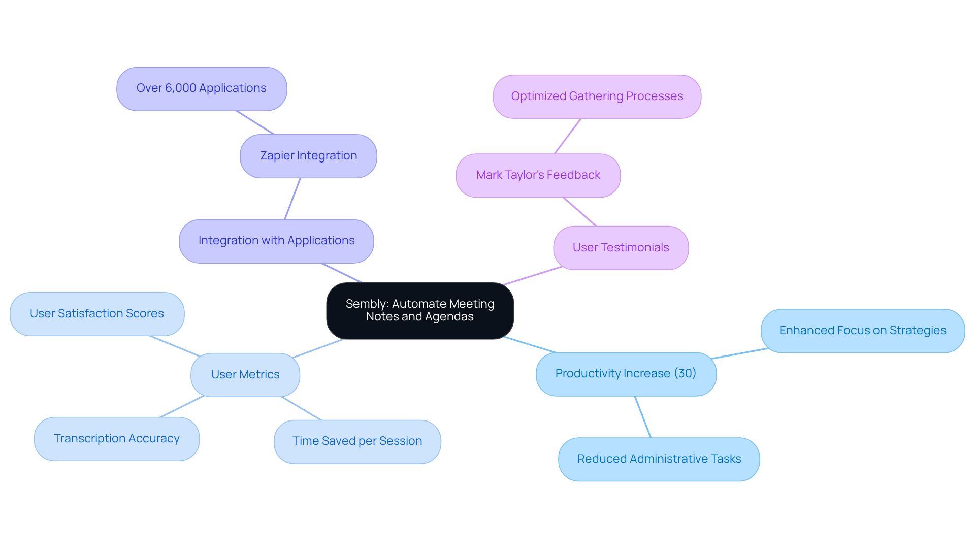 The central node represents Sembly's automation capabilities, while the branches show how it improves productivity, the metrics used to evaluate it, and user feedback. Follow the branches to explore each aspect of Sembly's impact on meeting efficiency.