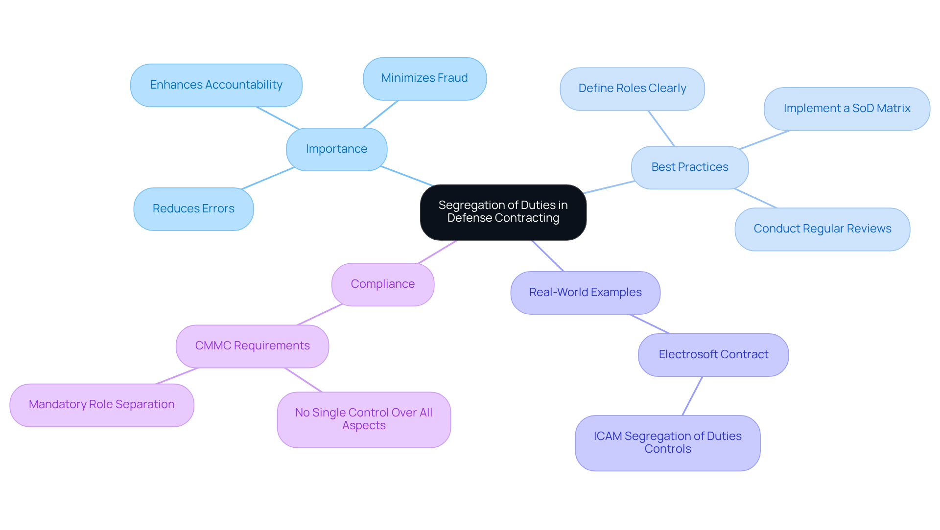 The central node represents the main topic. The branches show related areas, making it easy to see how everything connects. Each color-coded section helps you navigate the importance, best practices, examples, and compliance related to segregation of duties. The central node represents the main topic. The branches show related areas, making it easy to see how everything connects. Each color-coded section helps you navigate the importance, best practices, examples, and compliance related to segregation of duties.