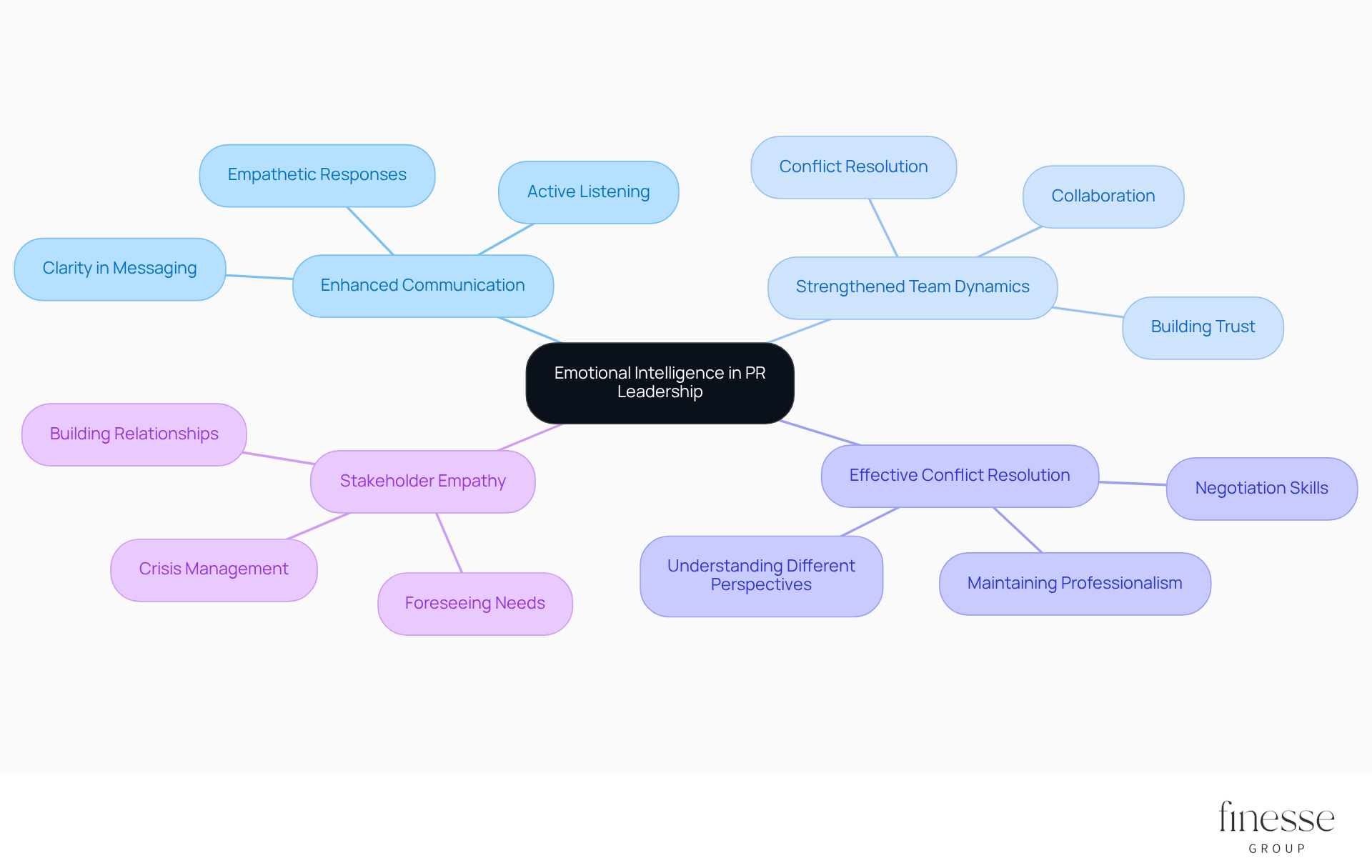 The center shows the main idea of emotional intelligence, while the branches highlight its crucial benefits in public relations. Each color-coded branch illustrates how emotional intelligence enhances communication, teamwork, and relationship building.