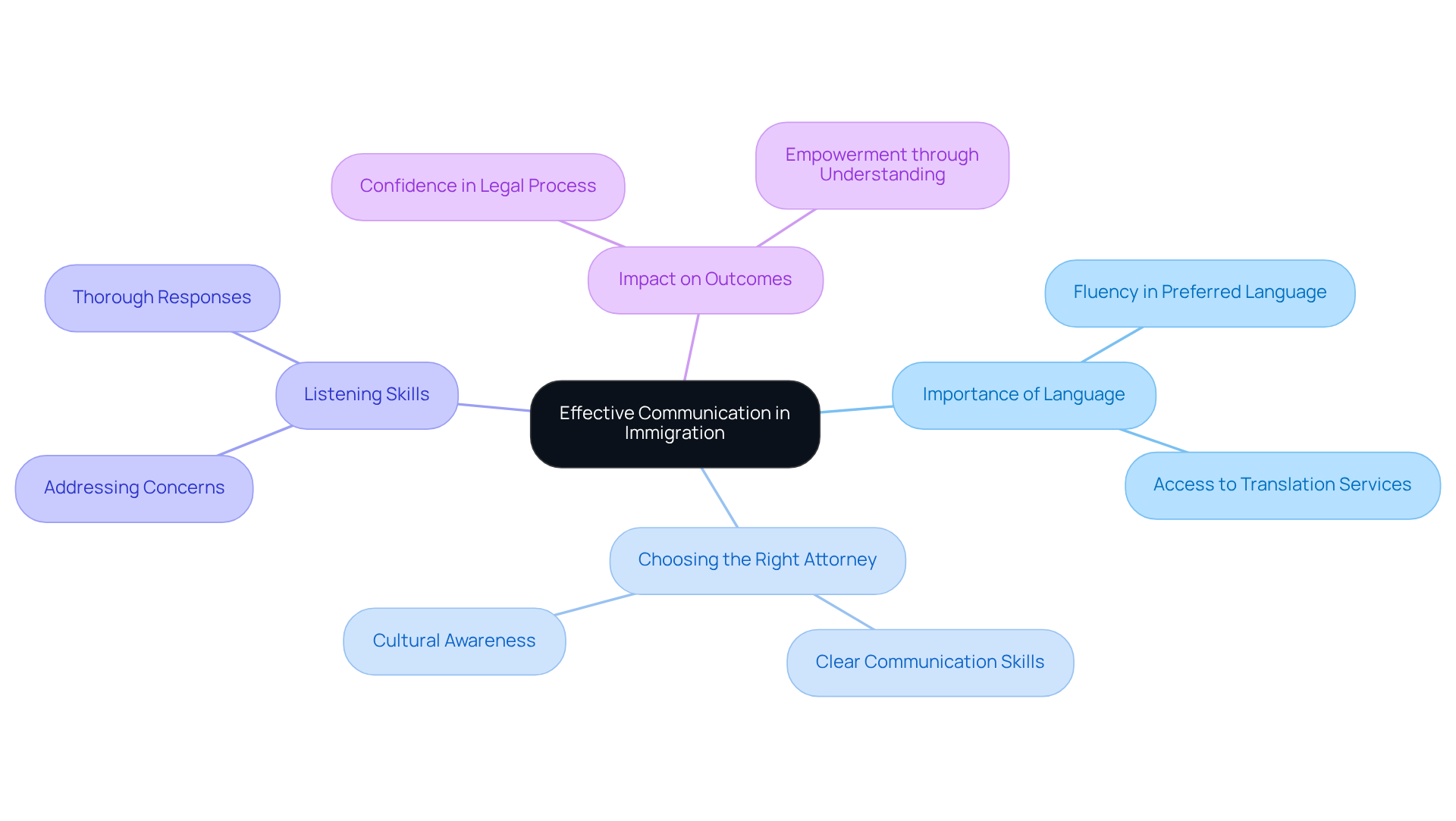 The central node represents the main theme of communication in immigration. Each branch explores different aspects, showing how they connect to the overall importance of clear communication in legal matters.