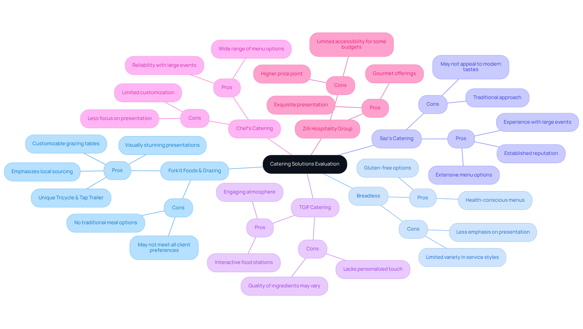 This mindmap helps you explore different catering options for corporate events. Each branch represents a catering service, and the sub-branches show what’s good and what’s not about each one. Use this to find the best fit for your event!