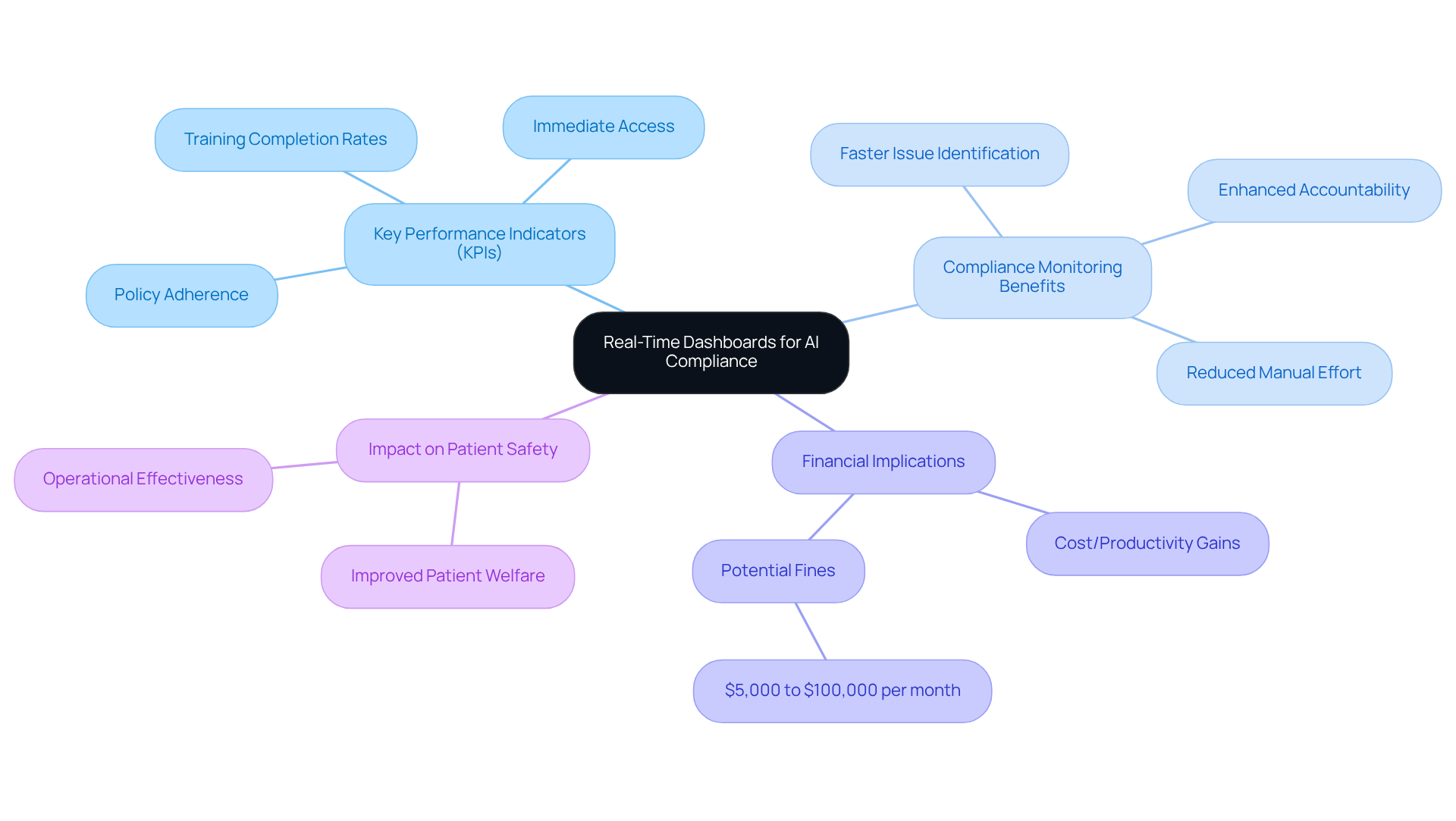 The center shows the main topic, while branches illustrate related concepts and benefits, helping you understand how real-time dashboards influence compliance and healthcare outcomes.