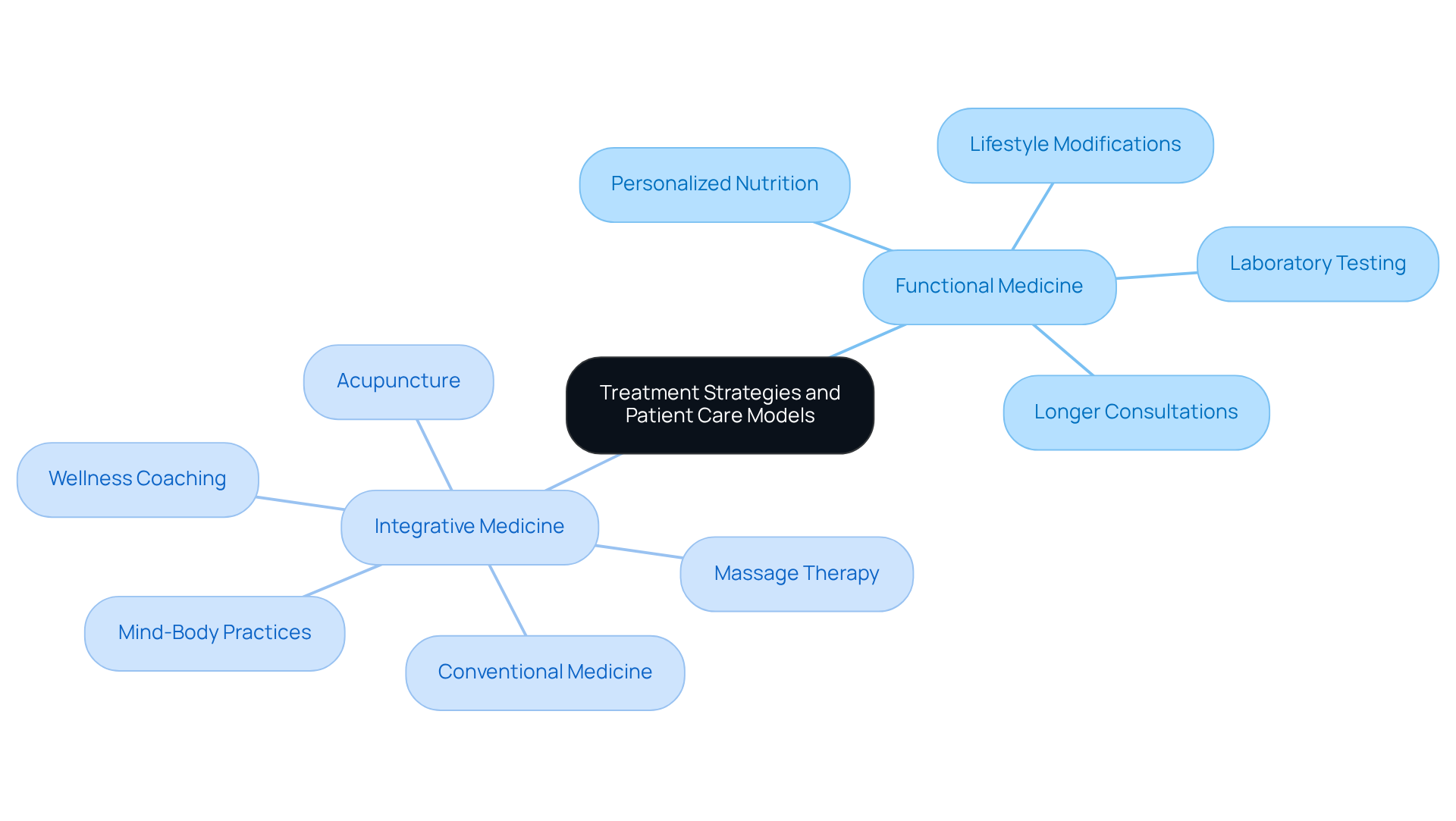 This mindmap illustrates the two main approaches to patient care: functional medicine and integrative medicine. Each branch represents key strategies and practices within these models, helping you see how they differ and what they offer to patients seeking better health.