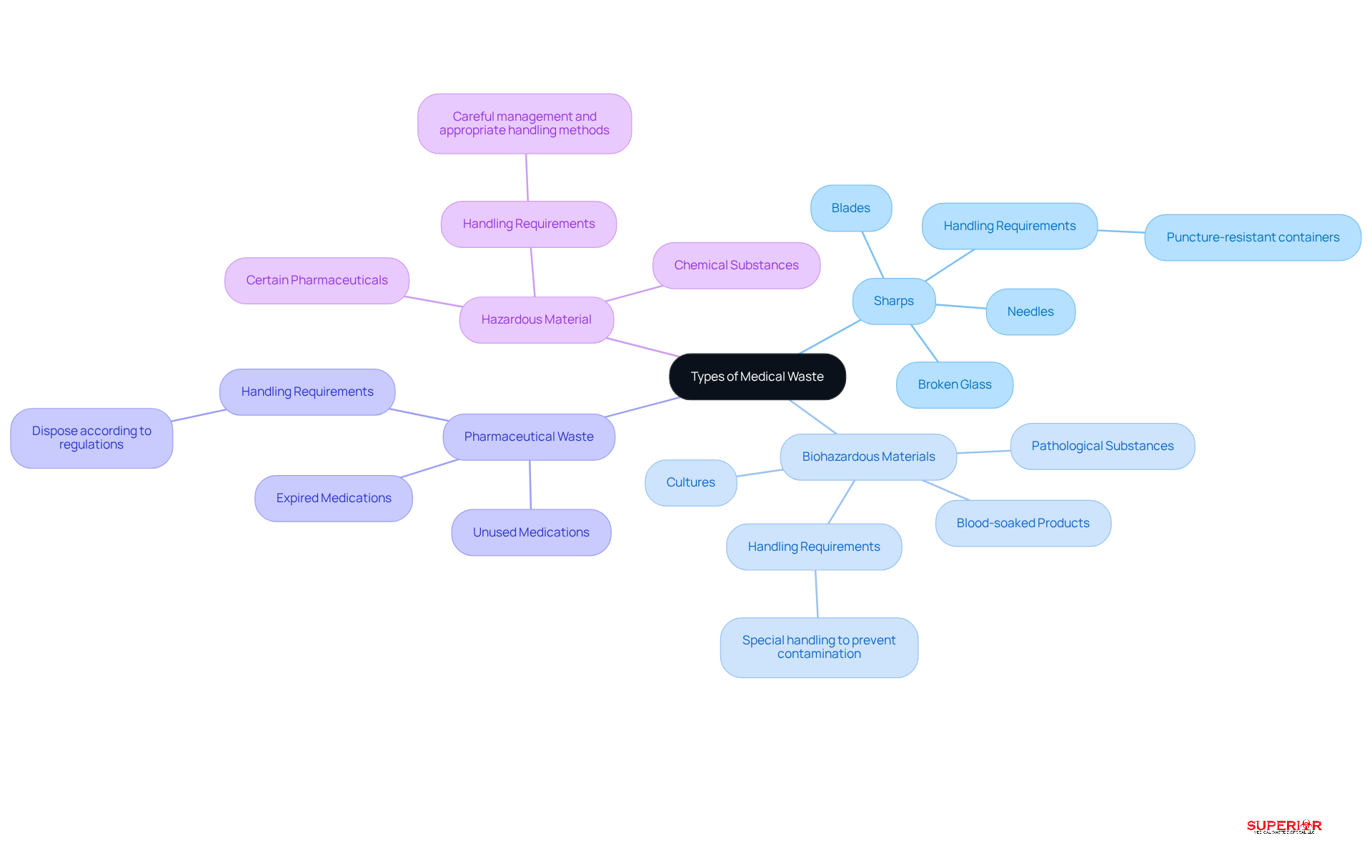 The center shows the main topic of medical waste types, and the branches represent different categories. Each category includes specific items or handling notes, helping you understand how to manage each type safely.