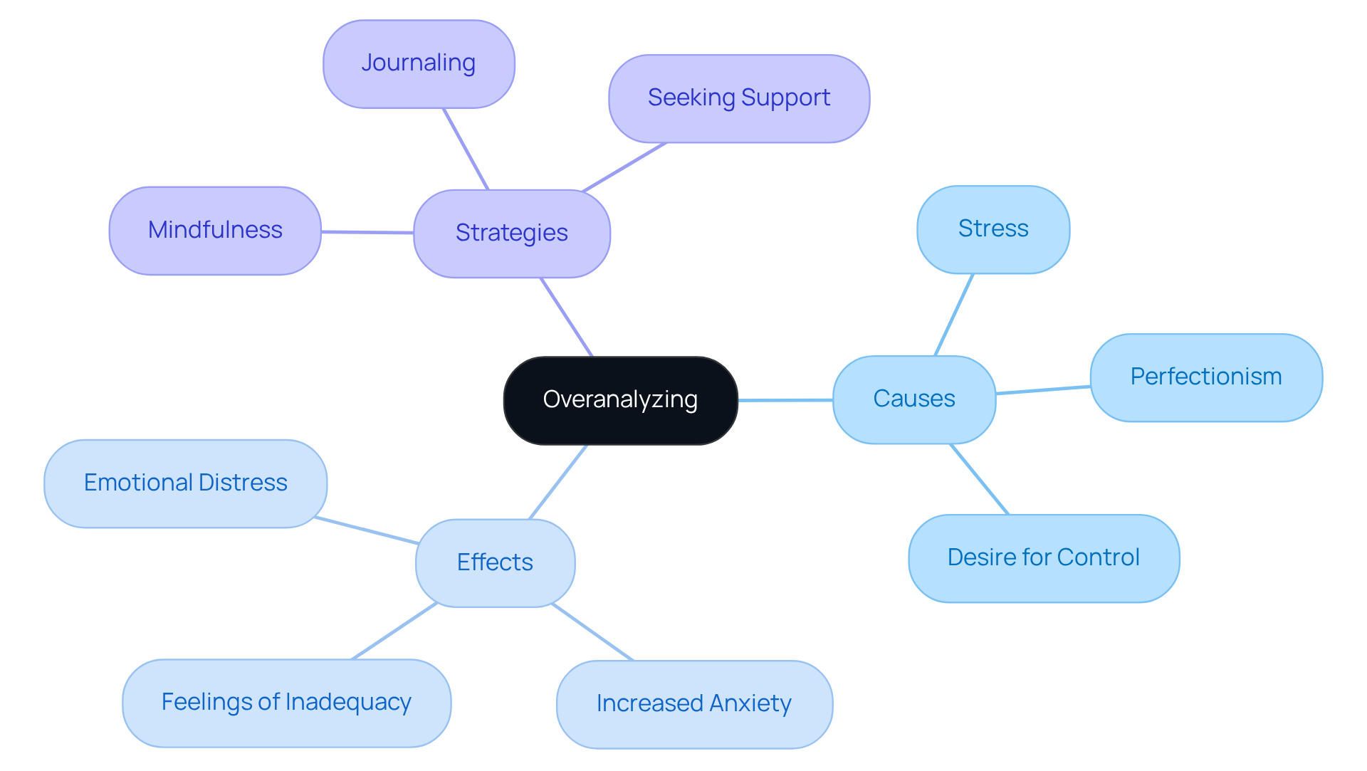 This mindmap shows how overanalyzing connects to various causes, effects, and strategies. Each branch represents a different aspect, helping you see the bigger picture of how these elements interact.