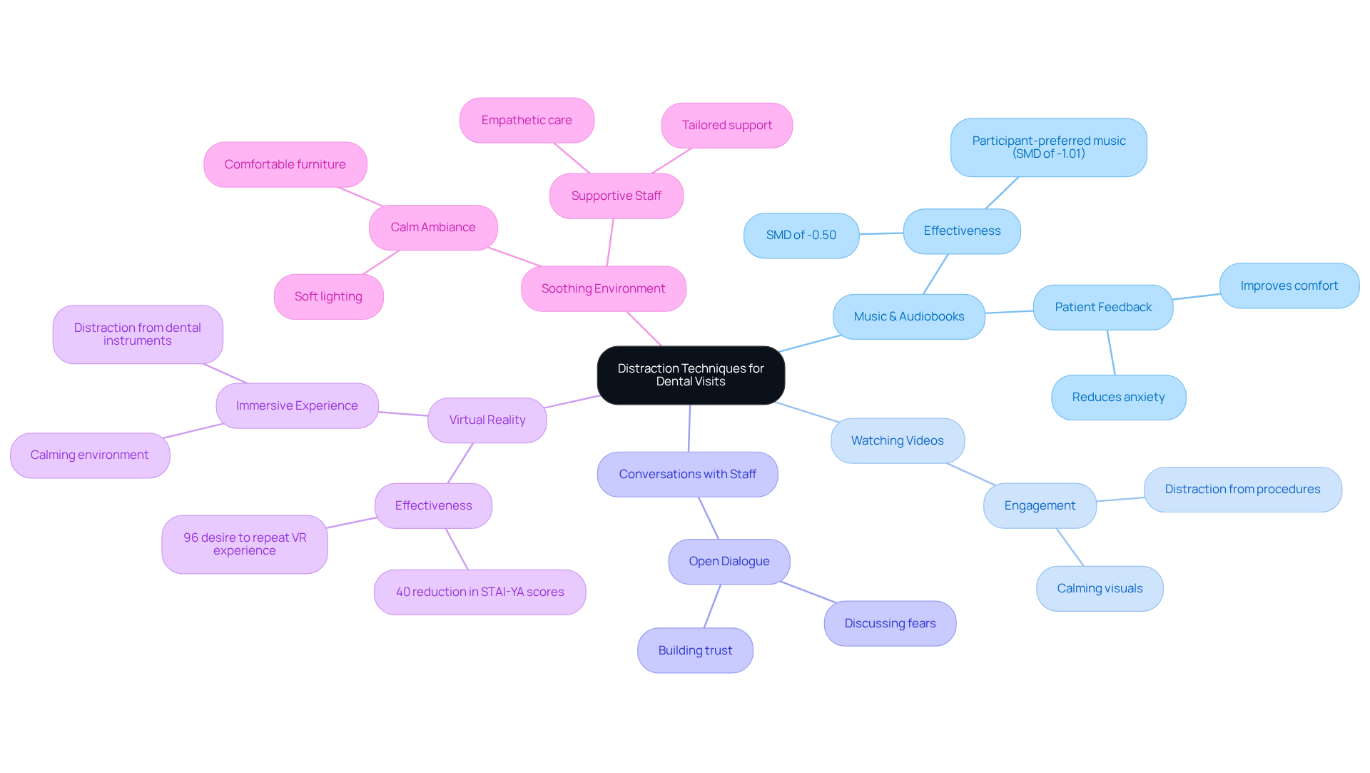 The center shows the main topic, and each branch represents a different method to help distract patients during dental visits. Explore each branch to see how these techniques help reduce anxiety and make visits more comfortable.